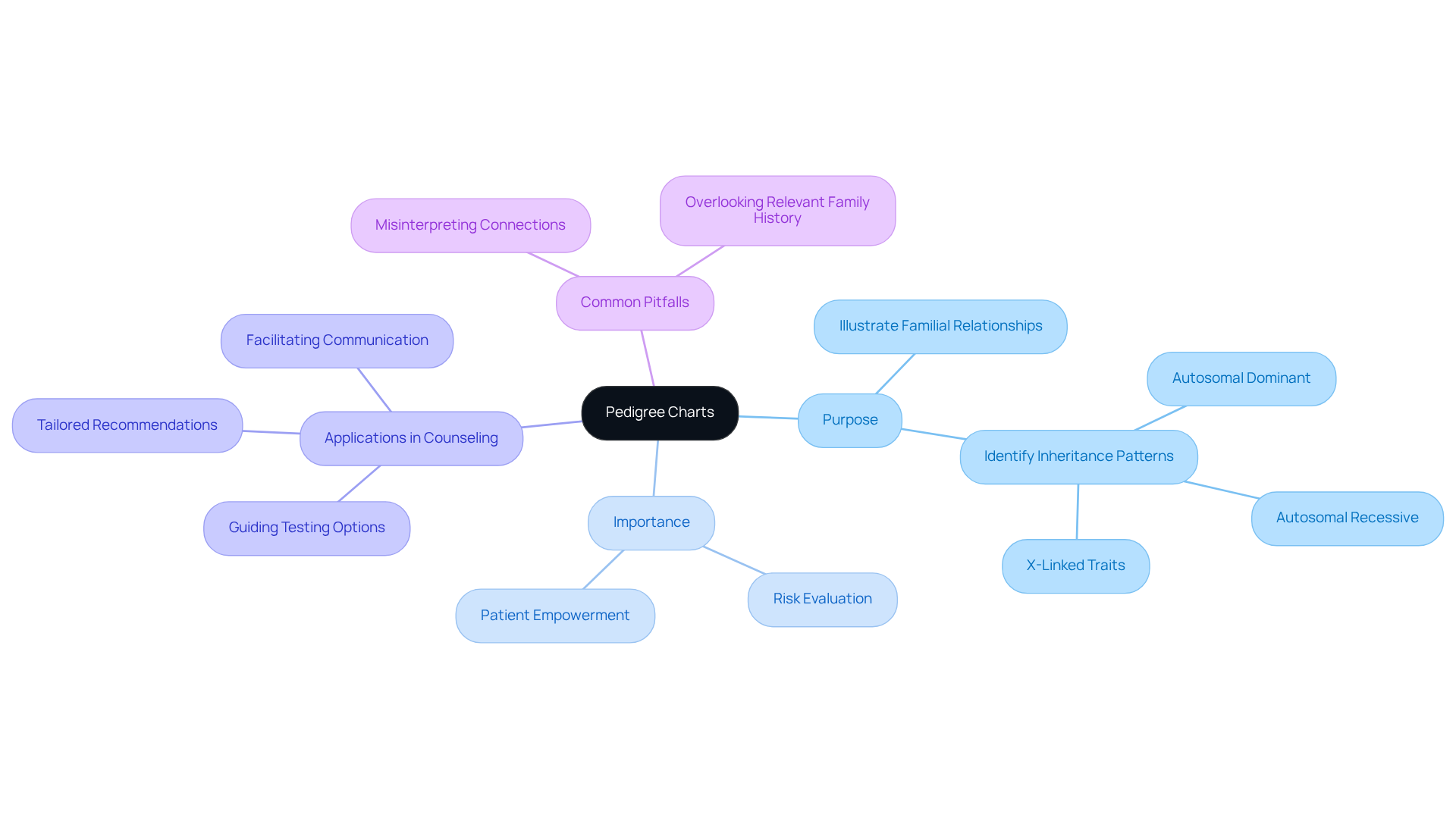 Best Practices for Effective Pedigree Charts in Genetic Counseling ...