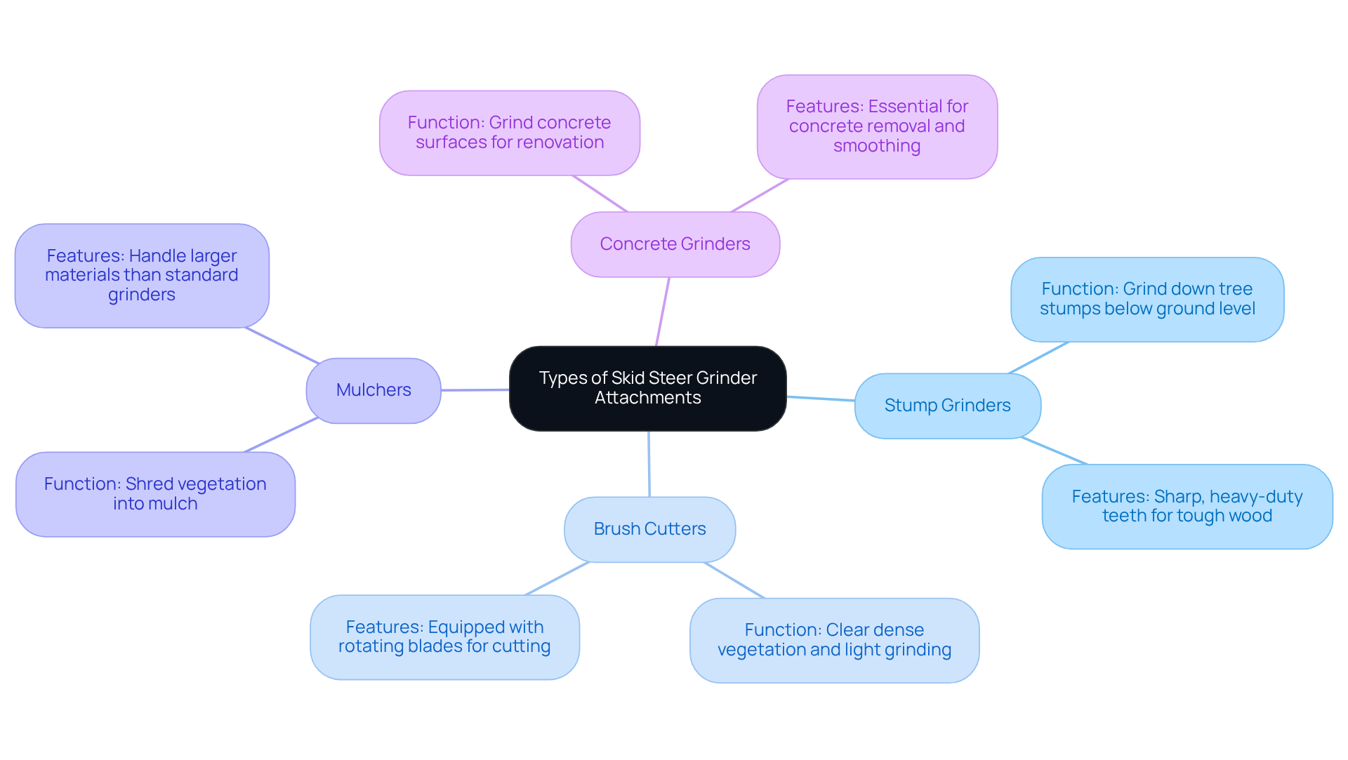 The center shows the main topic of grinder attachments, and each branch represents a specific type. Follow the branches to learn about each type's purpose and capabilities.
