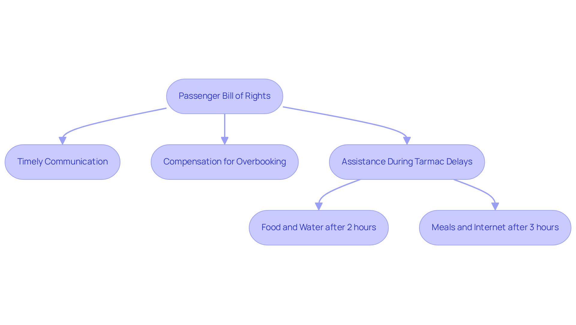 This flowchart helps you navigate your rights as a passenger. Each branch represents a specific right, and the sub-branches show the conditions that apply. Follow the arrows to see how each right connects to your experience while traveling.