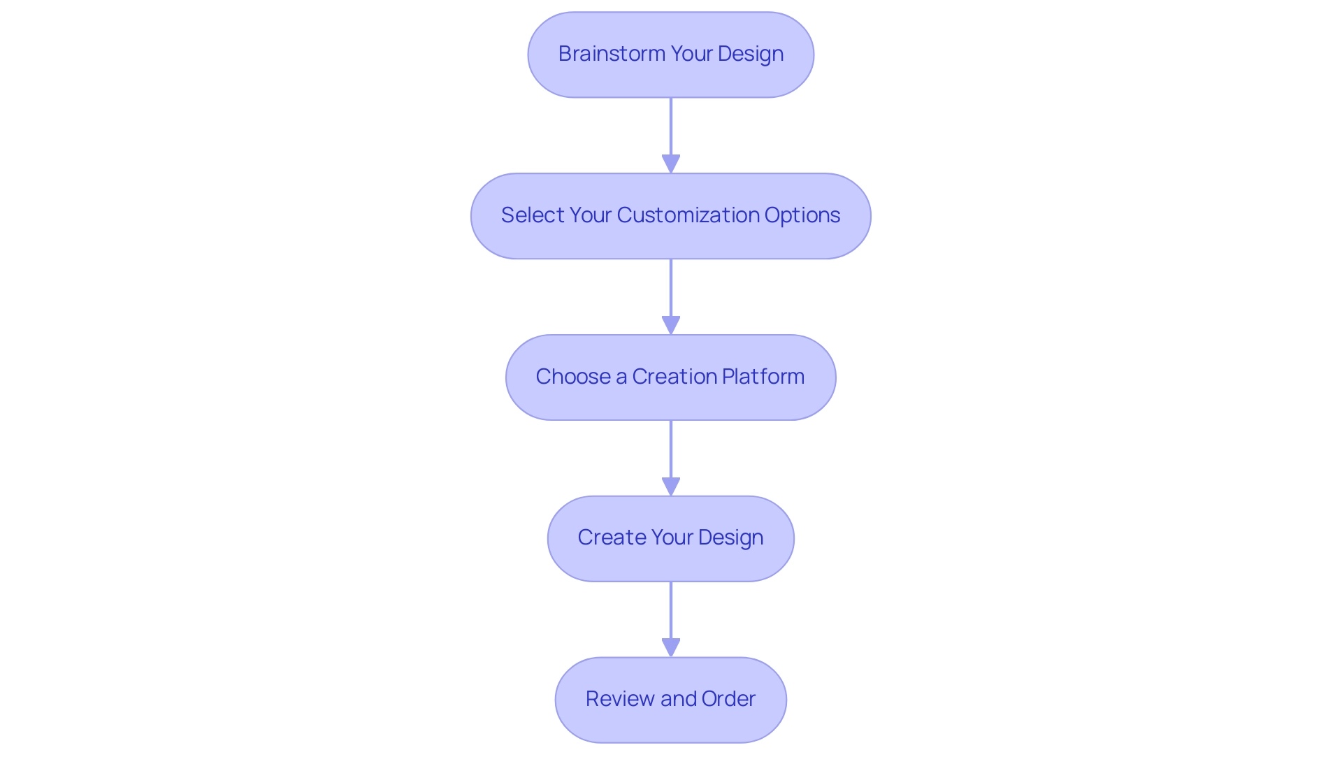 Each box represents a step in the design process, with arrows indicating the flow from one step to the next.