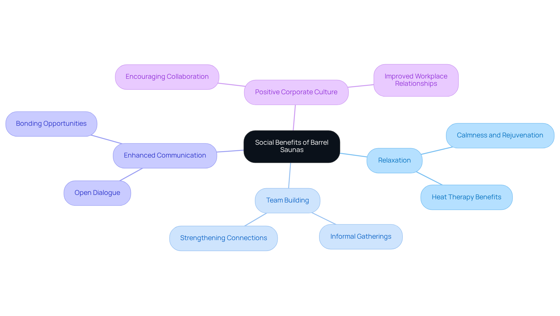 At the center, you have the main idea of social benefits, and from there, you can follow the branches to see how relaxation, team-building, and communication are all connected to the sauna experience.