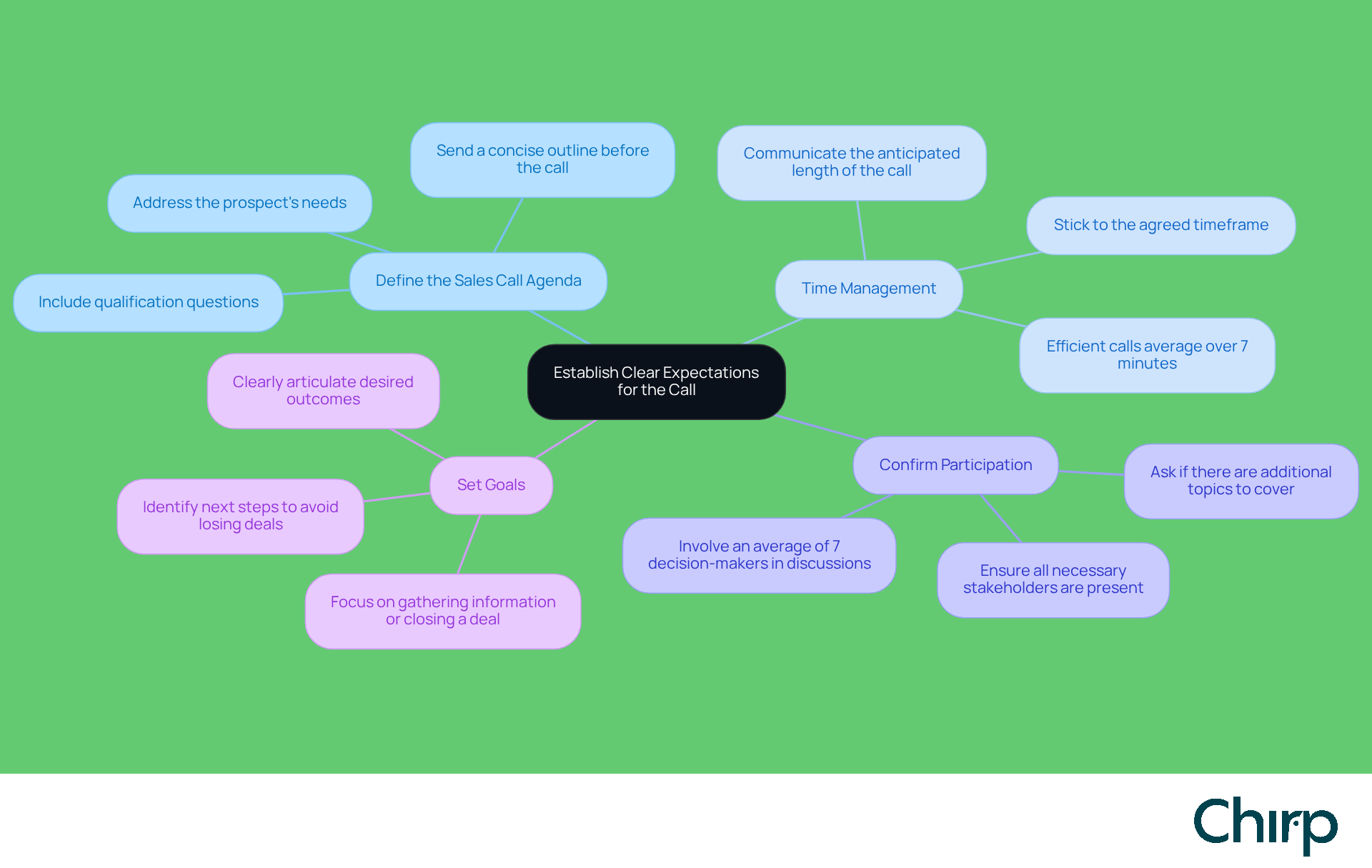The center represents the main goal of establishing clear expectations, while the branches show specific practices to achieve that goal. Each branch can be explored for more detailed tips on how to implement these practices effectively.