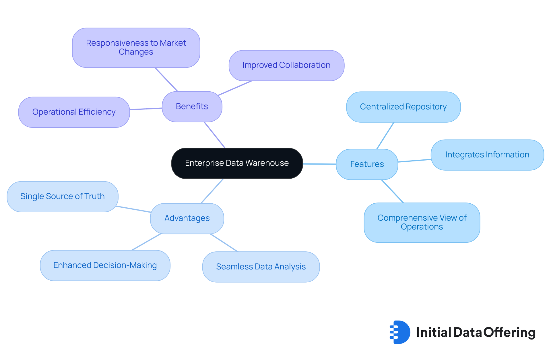 The central node represents the Enterprise Data Warehouse, and the branches show its features, advantages, and benefits, helping you see how these elements connect and contribute to its overall value.