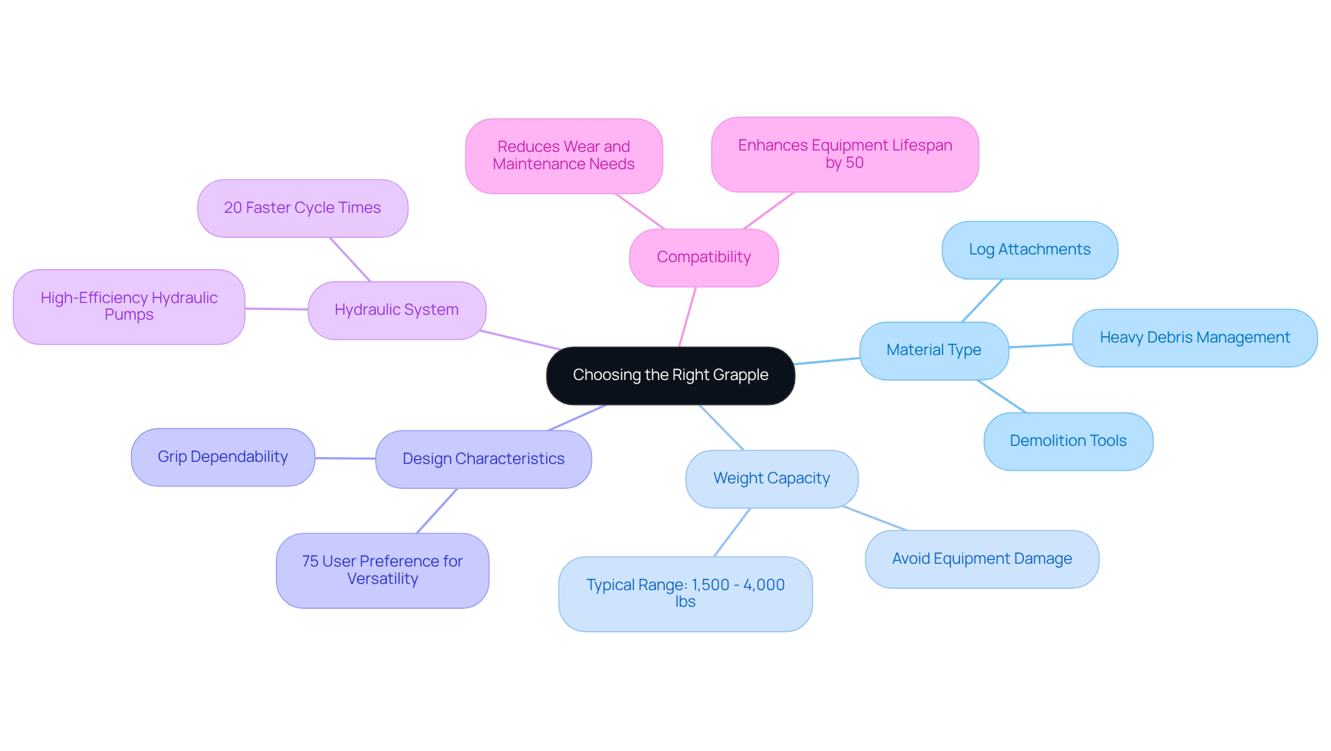 The central node represents the main topic of choosing the right grapple. Each branch highlights a critical factor to consider, and the sub-branches provide additional details or statistics to help you understand why each factor is important.