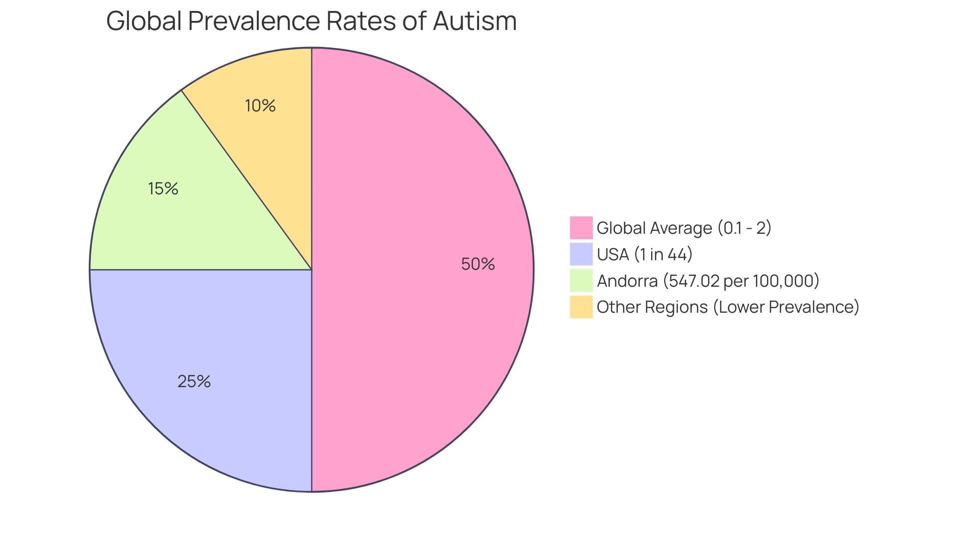 Each slice represents the prevalence rate of autism in different regions, with sizes proportional to their respective rates.