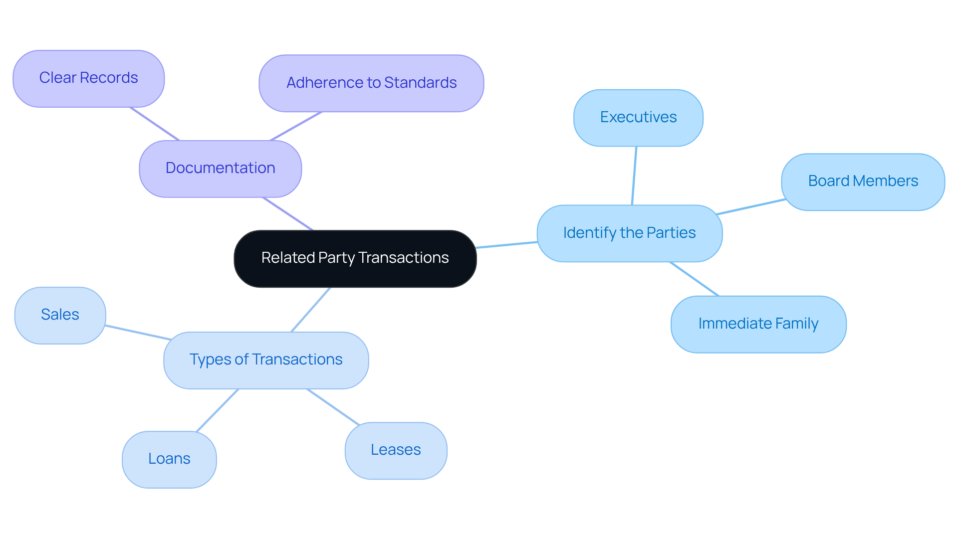 Start at the center with the main topic, then follow the branches to explore how to identify related parties, the types of transactions involved, and the importance of keeping proper documentation. Start at the center with the main topic, then follow the branches to explore how to identify related parties, the types of transactions involved, and the importance of keeping proper documentation.