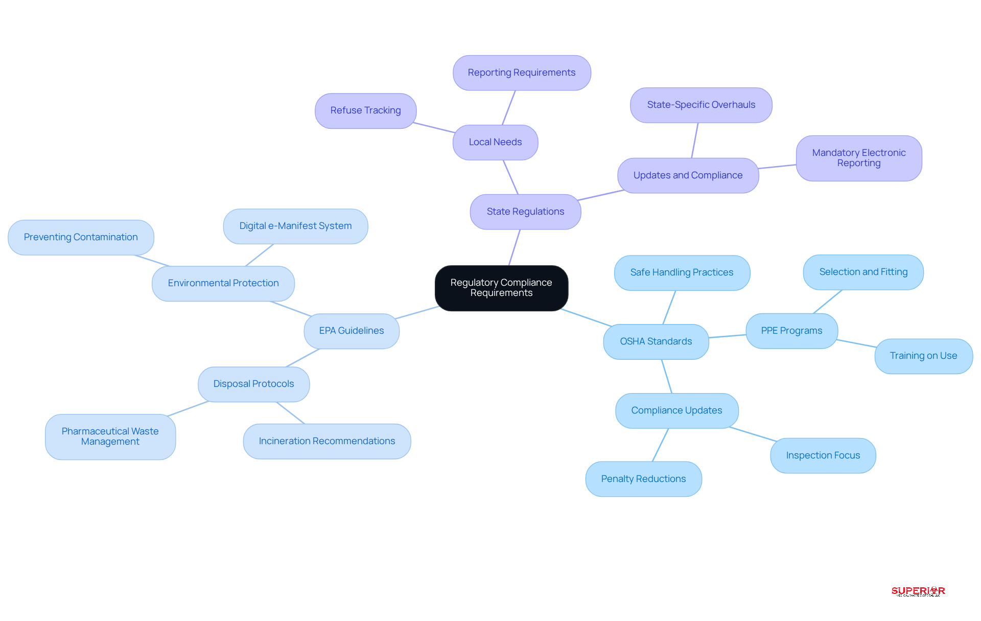 The central node represents the main topic of regulatory compliance, while the branches show different regulatory bodies and their specific requirements. Each color-coded branch helps you quickly identify the source of the regulations and their focus areas.
