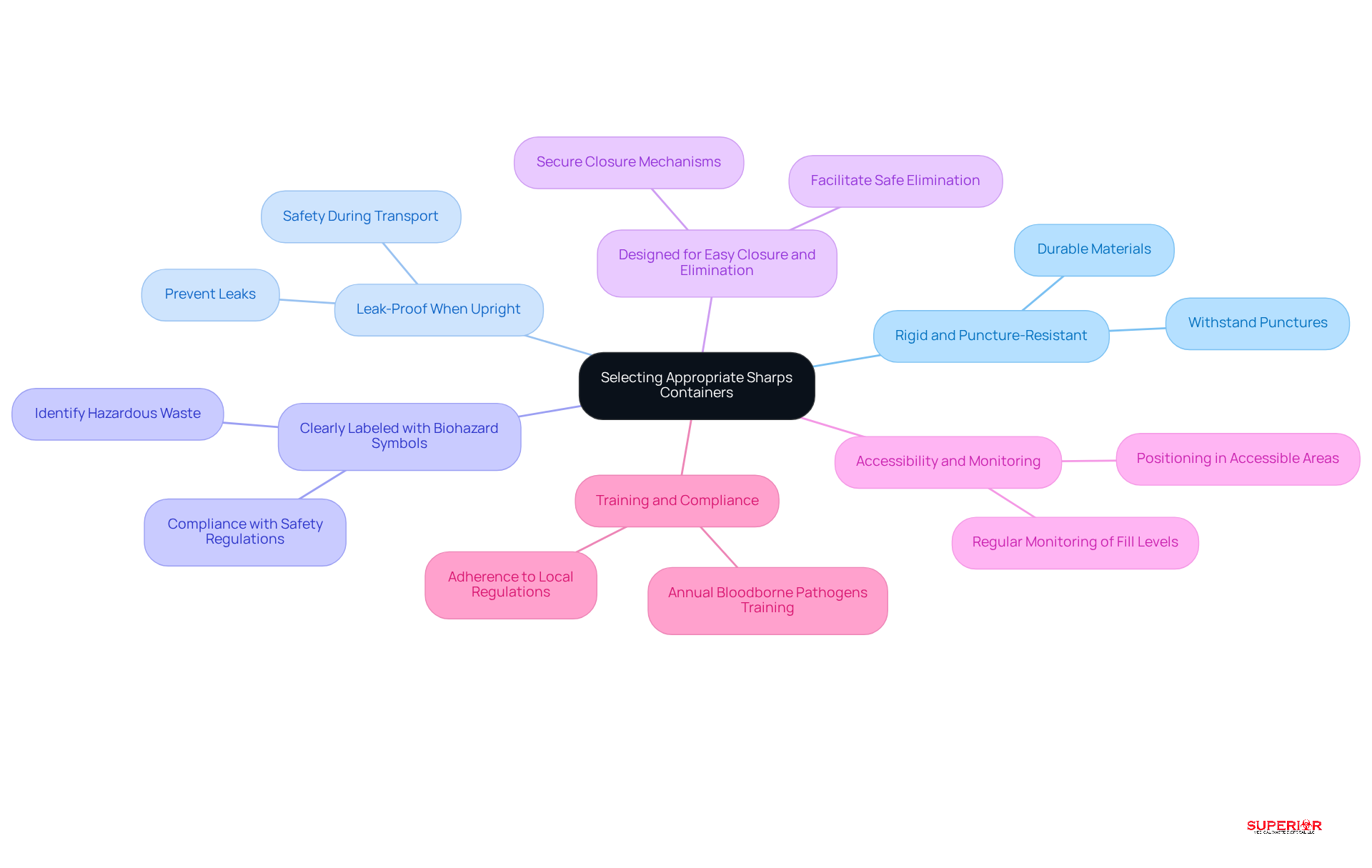 This mindmap starts with the main topic of selecting sharps containers and branches out into key features and guidelines. Each branch represents an important aspect to consider, helping you understand how they relate to the overall goal of ensuring safety in healthcare settings.