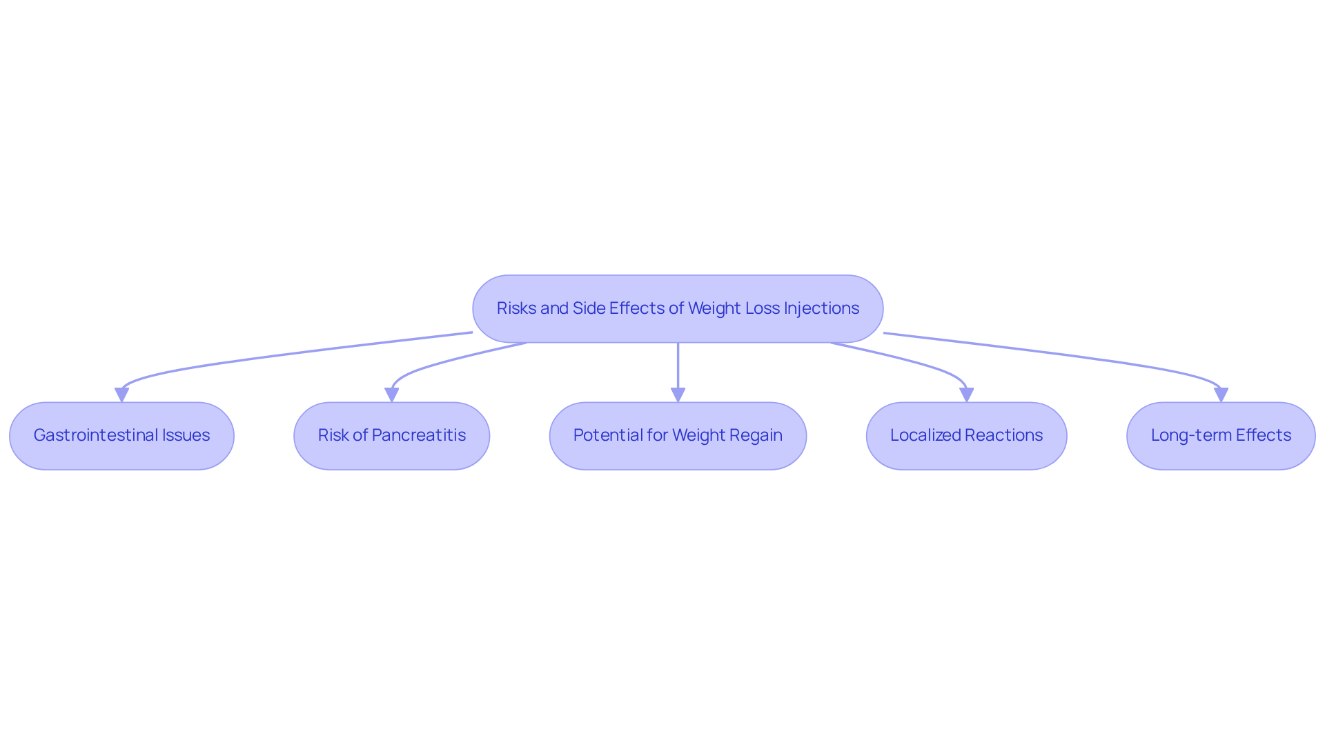 This flowchart outlines the various risks associated with weight loss injections. Each box represents a specific risk, and the arrows show how they relate to the overall topic. The details in each box provide quick insights into what to expect and consider when using these injections.