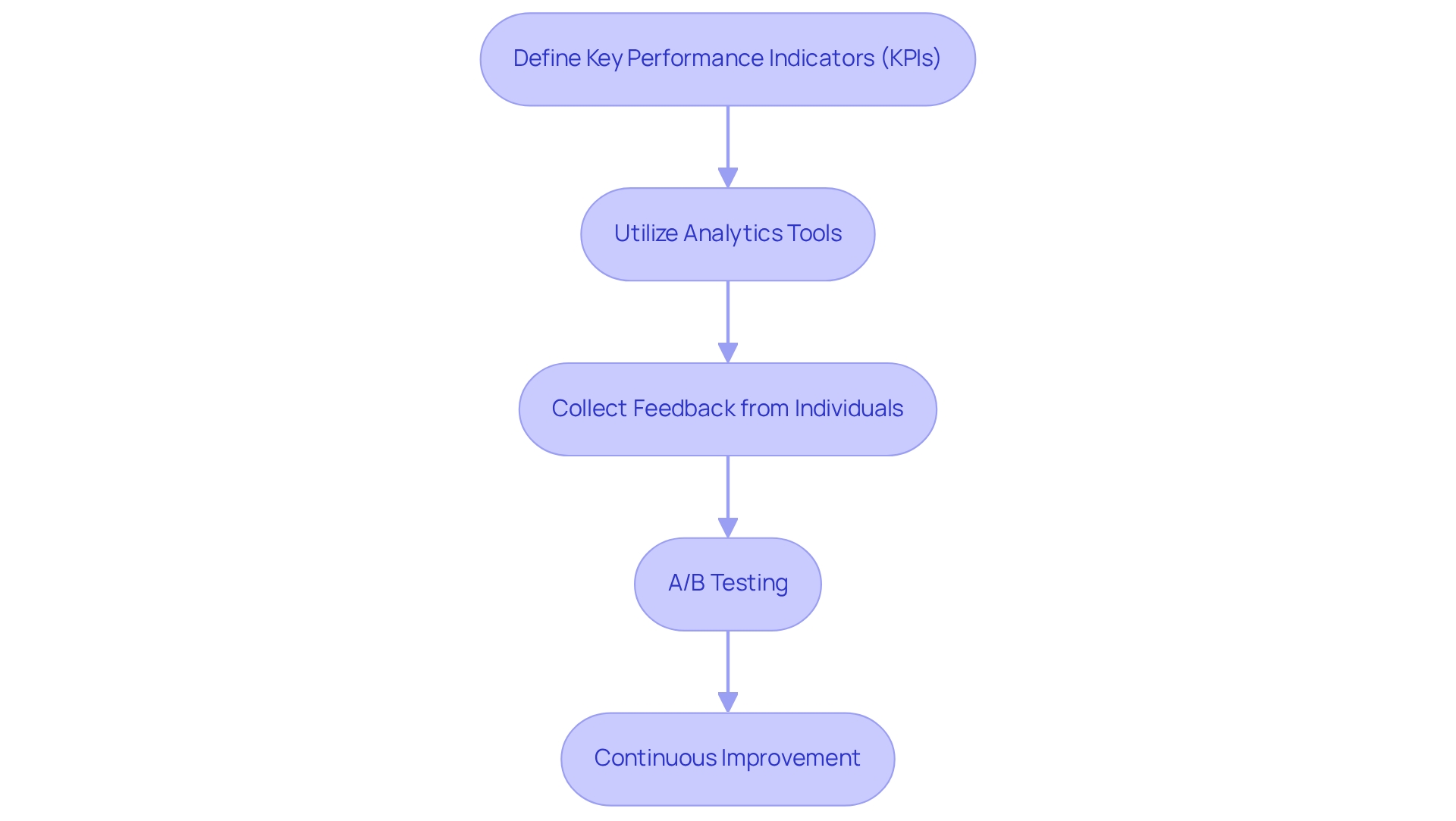 Each box represents a step in the process of optimizing patient education through GEO strategies. Follow the arrows to see how each step builds on the previous one, guiding you through effective measurement and improvement.