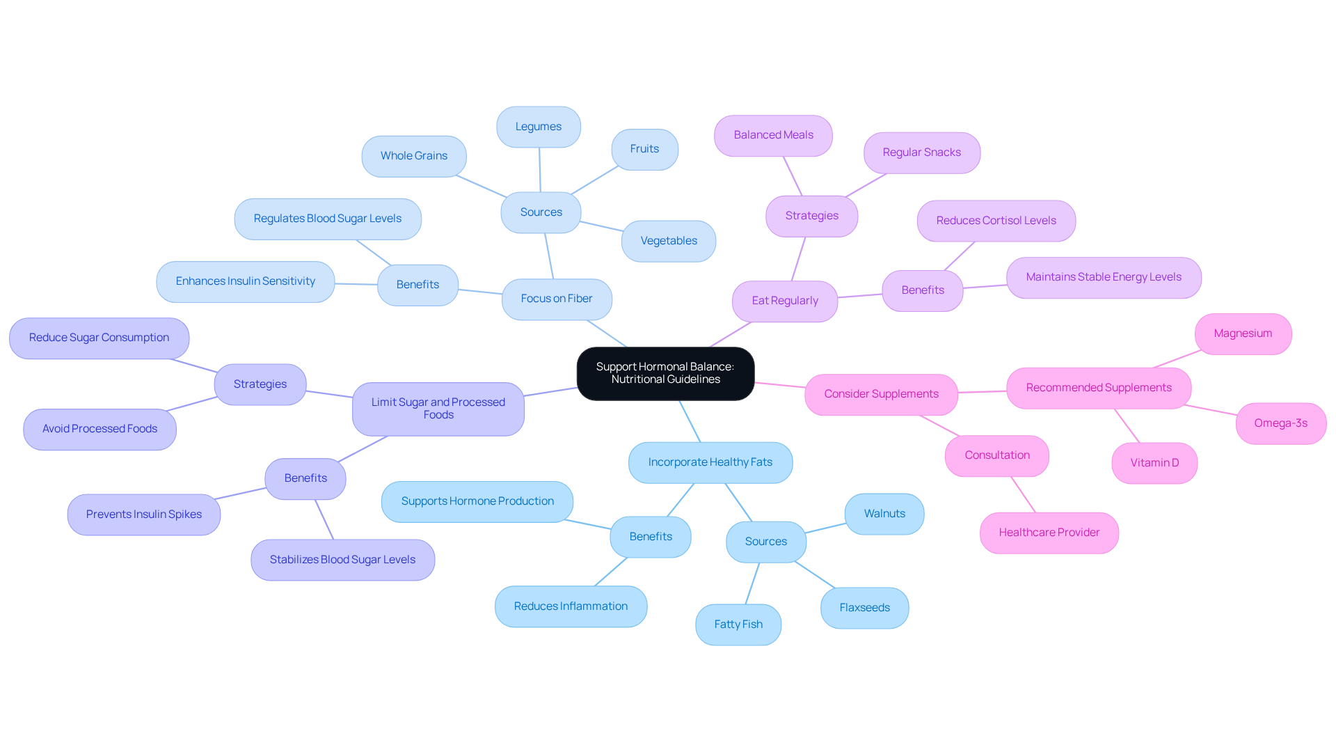 This mindmap starts with the main idea of supporting hormonal balance through nutrition. Each branch represents a different strategy you can use, and the sub-branches provide more details or examples. Follow the branches to explore how each strategy contributes to better hormonal health.