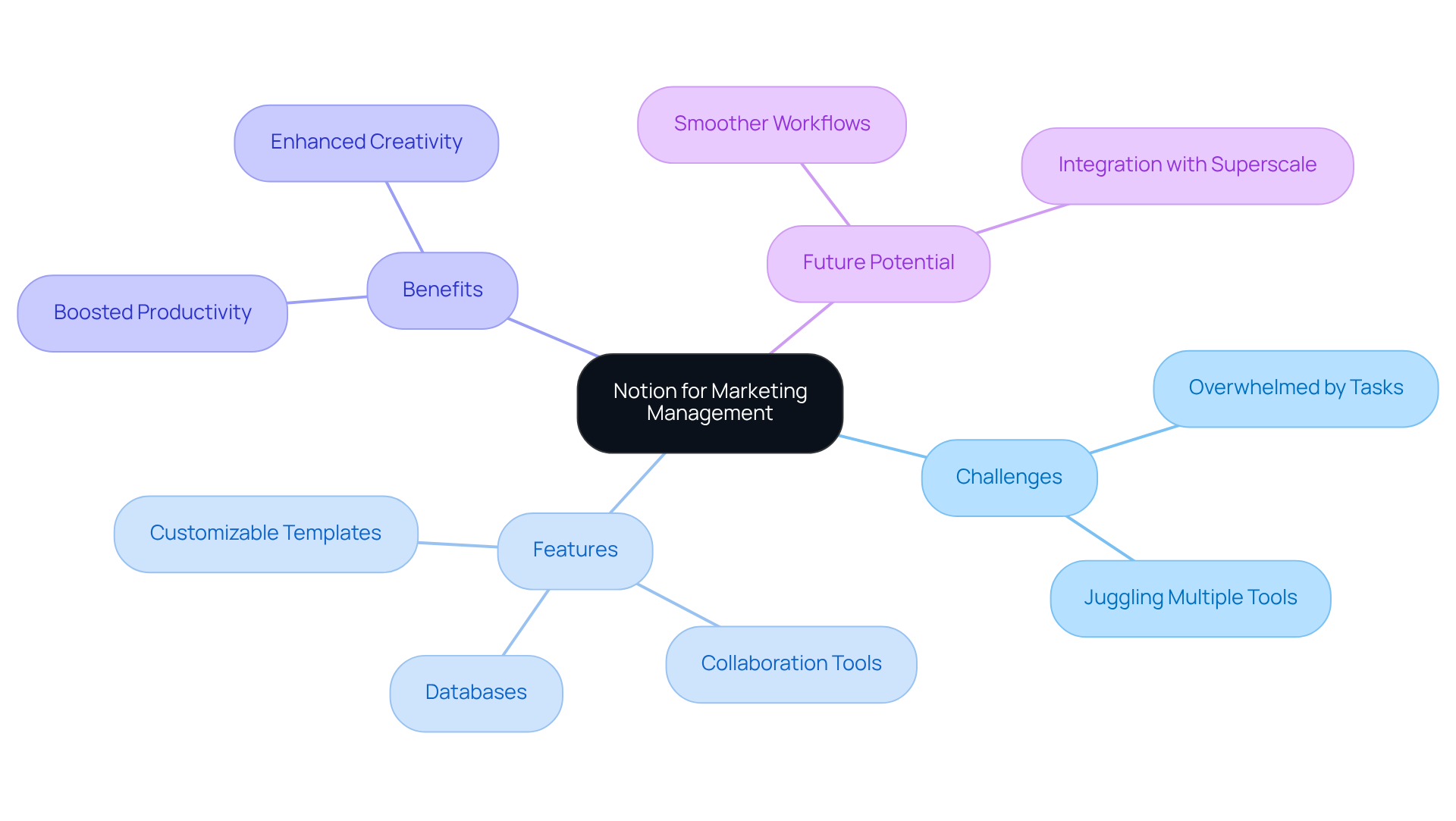 This mindmap shows how Notion addresses marketing challenges and enhances productivity. Each branch represents a different aspect of using Notion, helping you visualize its comprehensive benefits. This mindmap shows how Notion addresses marketing challenges and enhances productivity. Each branch represents a different aspect of using Notion, helping you visualize its comprehensive benefits.