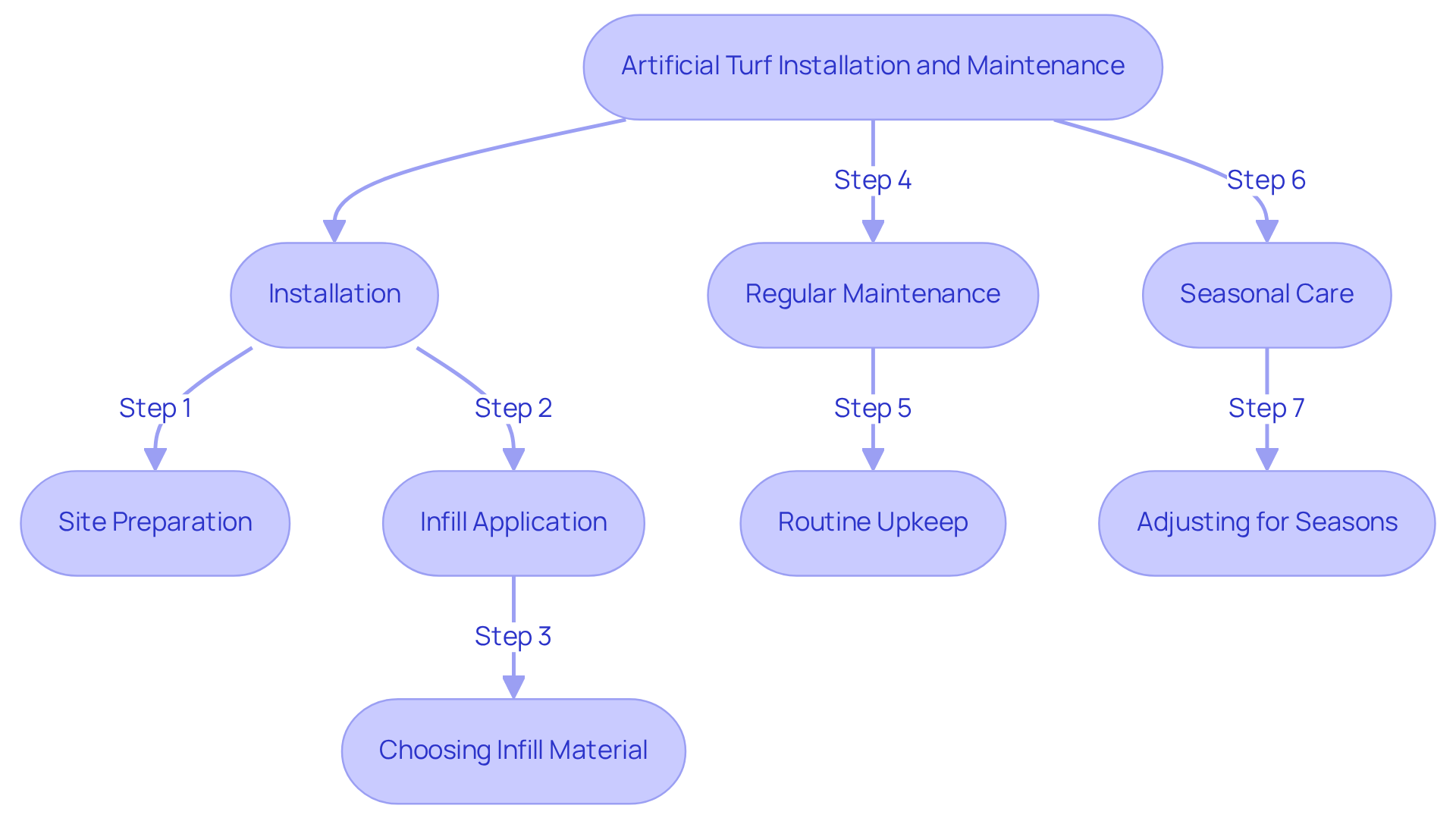 This flowchart guides you through the essential steps for installing and maintaining artificial turf. Each box represents a key action or consideration, and the arrows show how these steps connect. Follow the flow to ensure your turf remains in top condition!