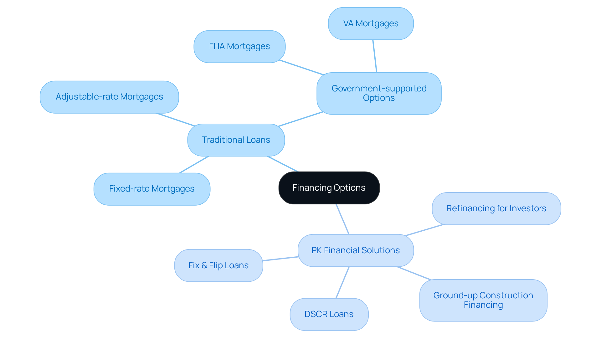 This mindmap illustrates the two main types of financing options available: traditional loans and PK Financial Solutions. Each branch shows specific types of loans or services offered, helping you understand the differences and offerings at a glance.