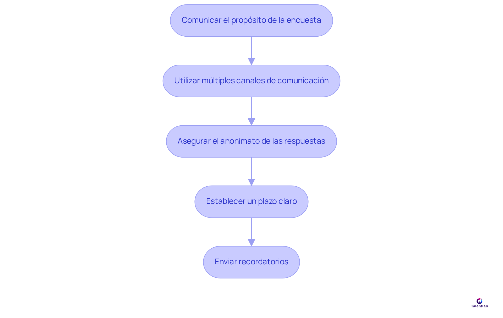 Cada cuadro representa un paso en el proceso de implementación de la encuesta. Sigue las flechas para ver cómo cada acción lleva a la siguiente, asegurando que todos los empleados estén informados y motivados para participar.