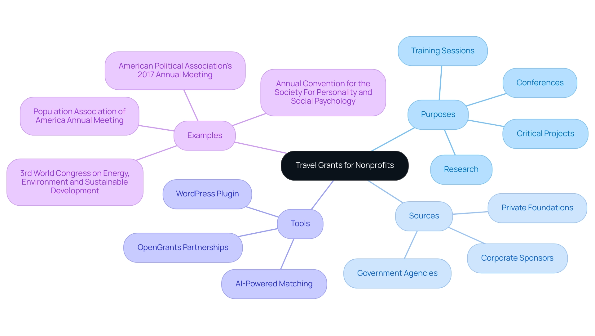 The central node represents travel grants, with branches illustrating their purposes, sources of funding, tools for application, and real-world examples. The central node represents travel grants, with branches illustrating their purposes, sources of funding, tools for application, and real-world examples.