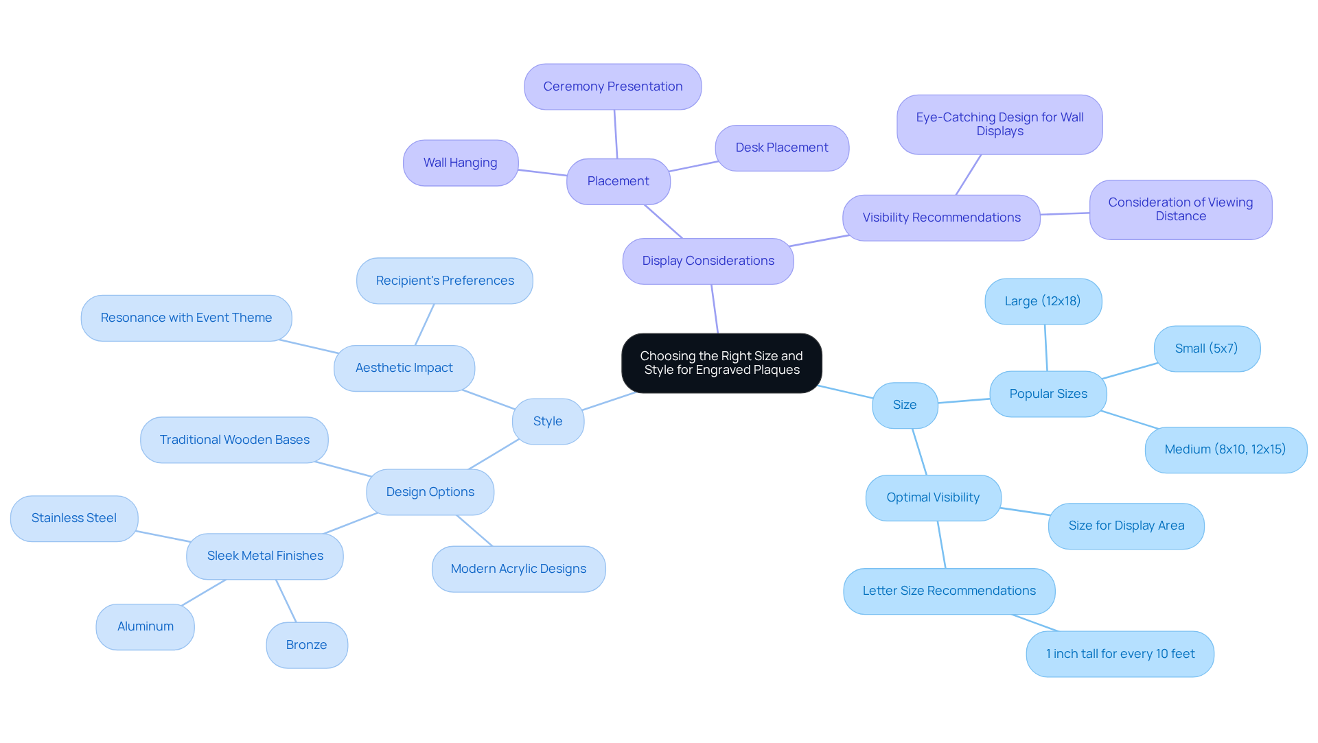 The central node represents the main topic, while the branches show key considerations. Each color-coded branch helps you navigate through size, style, and display options, making it easy to understand how to choose the right plaque. The central node represents the main topic, while the branches show key considerations. Each color-coded branch helps you navigate through size, style, and display options, making it easy to understand how to choose the right plaque.