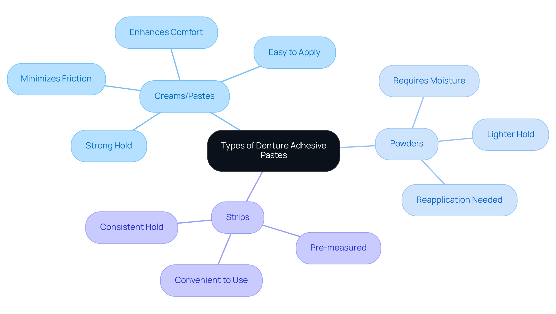 The central node represents the main topic of denture adhesives, while the branches show the different types and their unique features. Each color-coded branch helps you quickly identify the type of adhesive and its benefits. The central node represents the main topic of denture adhesives, while the branches show the different types and their unique features. Each color-coded branch helps you quickly identify the type of adhesive and its benefits.