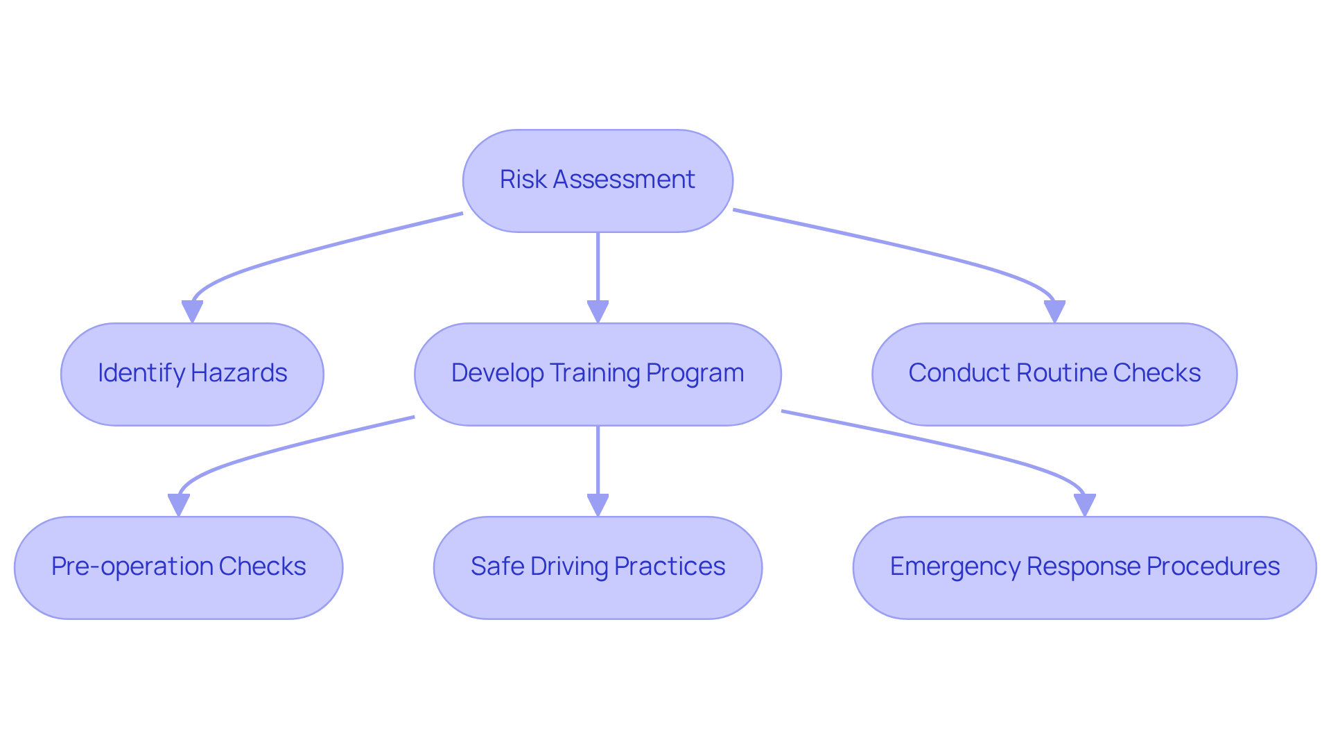 This flowchart shows the steps to ensure forklift safety. Start with assessing risks, then move to training and regular checks. Each box represents a key step in creating a safer work environment.
