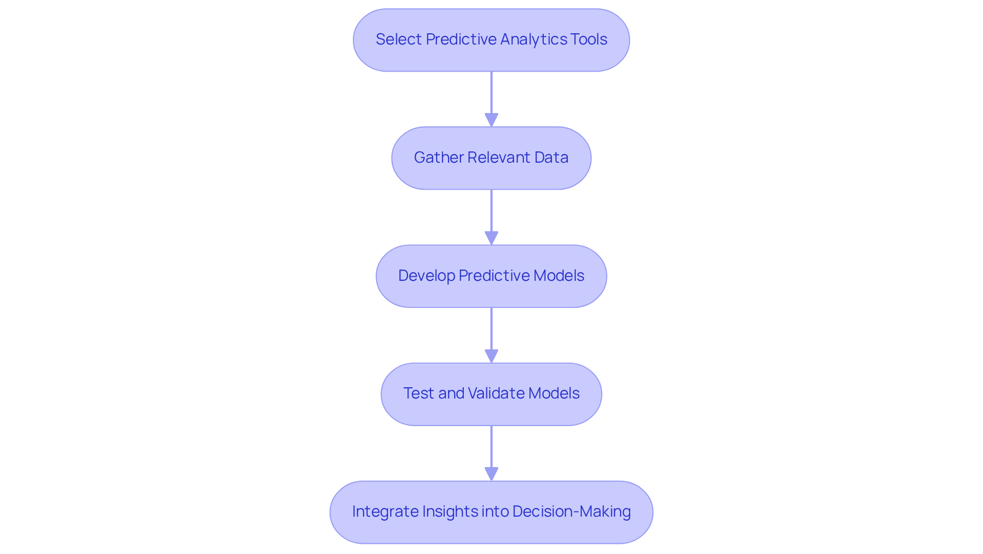 Each box represents a crucial step in the process of using predictive modeling to manage IT expenses. Follow the arrows to see how each step leads to the next, helping you understand the overall workflow.