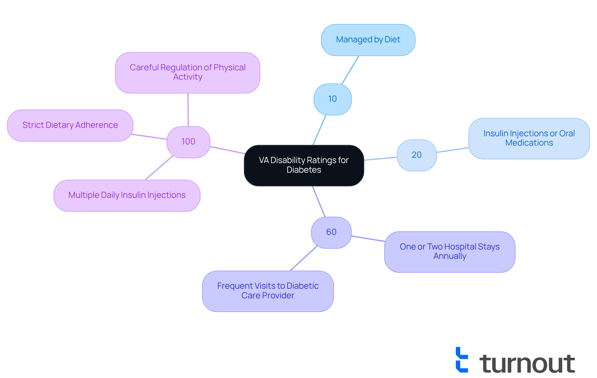 The central node represents the overall topic, with branches showing different rating percentages. Each rating includes specific management conditions to help you see what influences your evaluation. The central node represents the overall topic, with branches showing different rating percentages. Each rating includes specific management conditions to help you see what influences your evaluation.