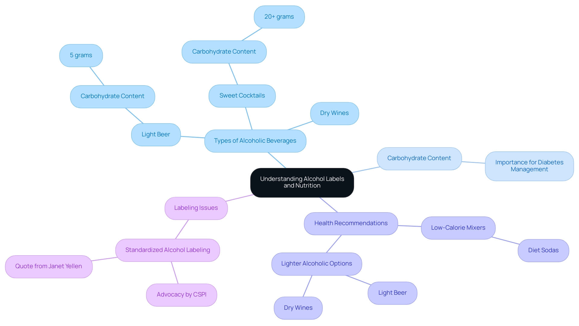 The central node represents the overall topic, with branches showing types of beverages, their carbohydrate content, health recommendations, and labeling issues.