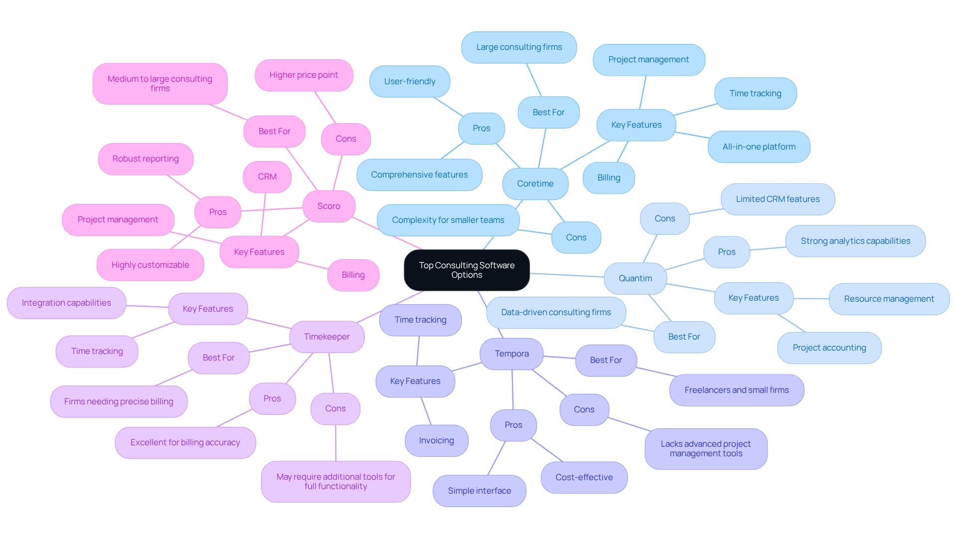 This mindmap shows various consulting software options. Each main branch represents a software, and the sub-branches detail its features, advantages, disadvantages, and ideal user types. Follow the branches to see how each software compares to the others!