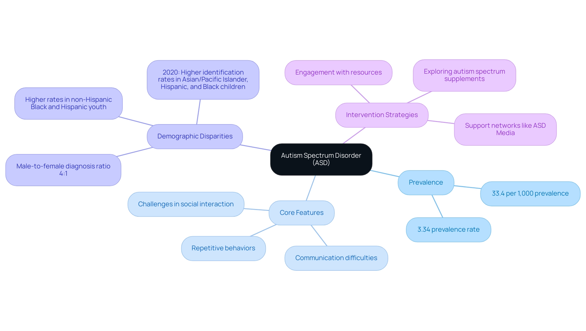 The central node represents ASD, with branches indicating key areas (e.g., prevalence, features, demographics, interventions) and their respective subcategories.