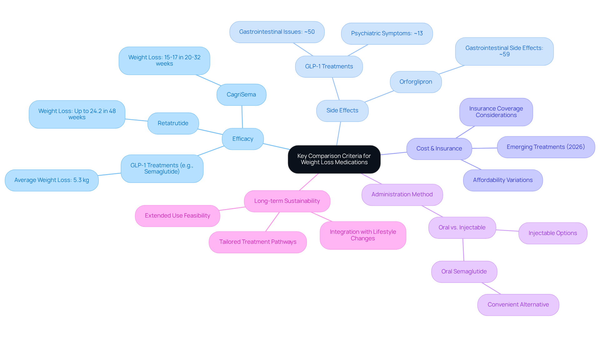 This mindmap helps you visualize the important factors to consider when choosing a weight loss medication. Each branch represents a key criterion, and the sub-branches provide specific details to guide your decision-making process.