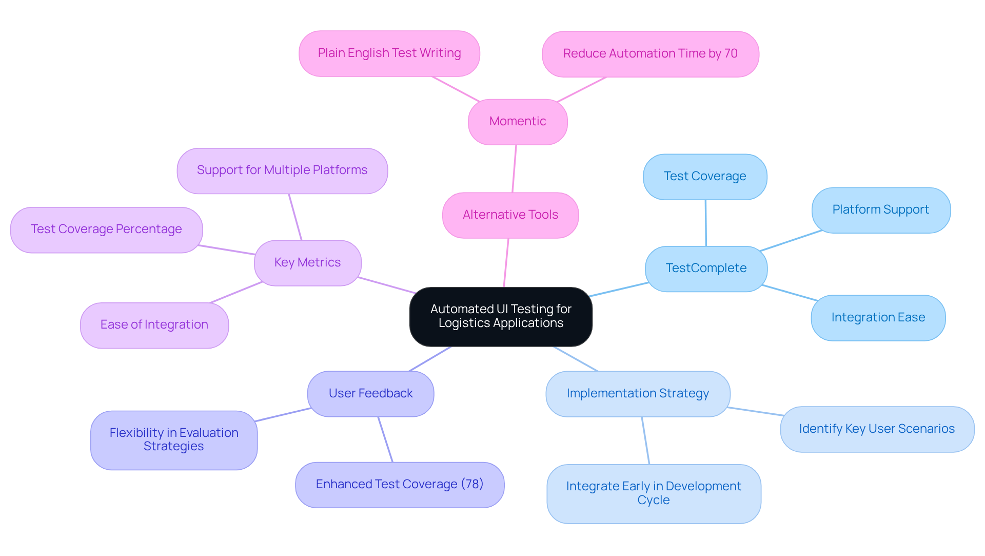 The center represents the main topic of automated UI testing, with branches showing different aspects like tools, strategies, and metrics. Each branch helps you explore related ideas and how they connect.