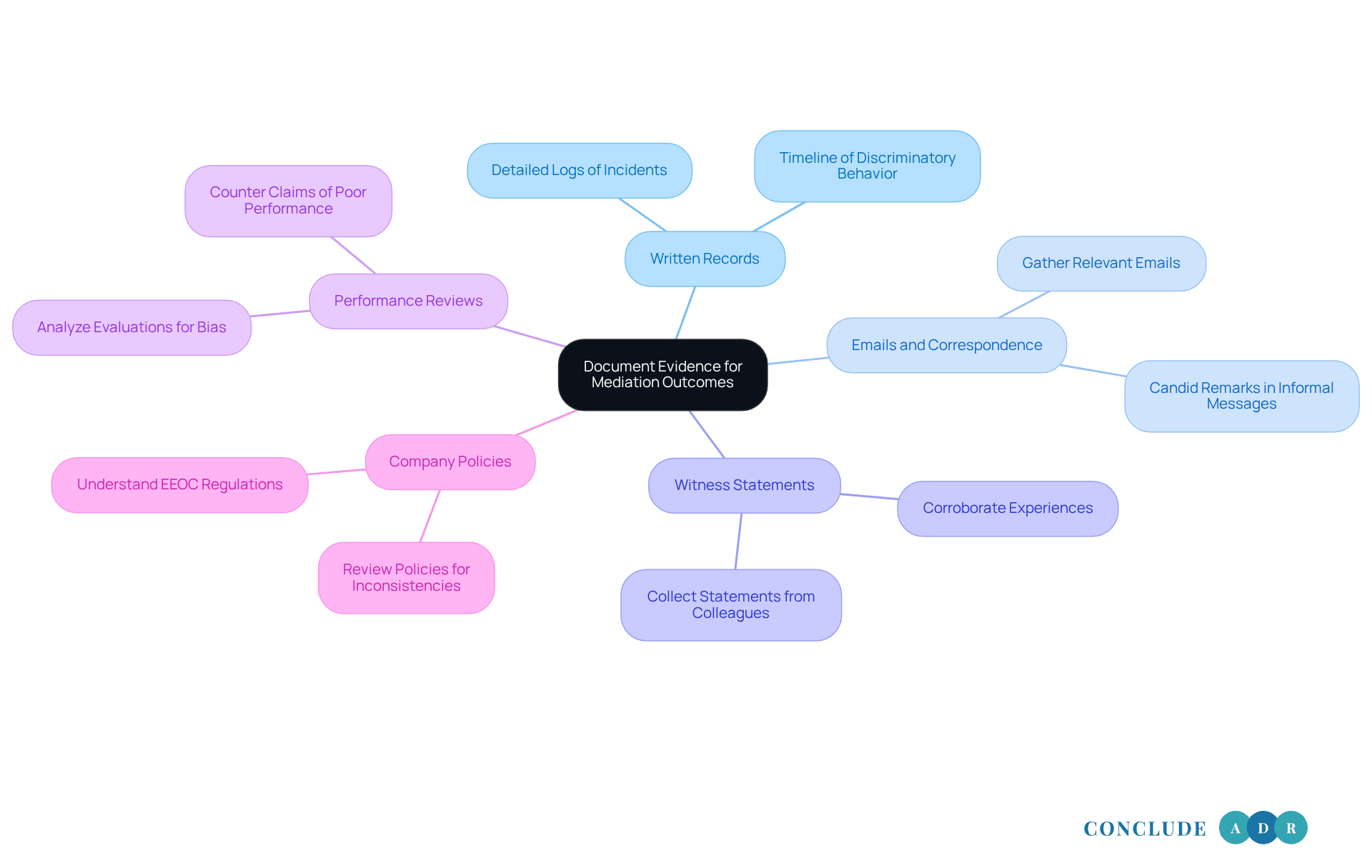 Start at the center with the main goal of documenting evidence. Each branch represents a type of evidence you can gather, with further details on how to collect and use that evidence effectively. Start at the center with the main goal of documenting evidence. Each branch represents a type of evidence you can gather, with further details on how to collect and use that evidence effectively.