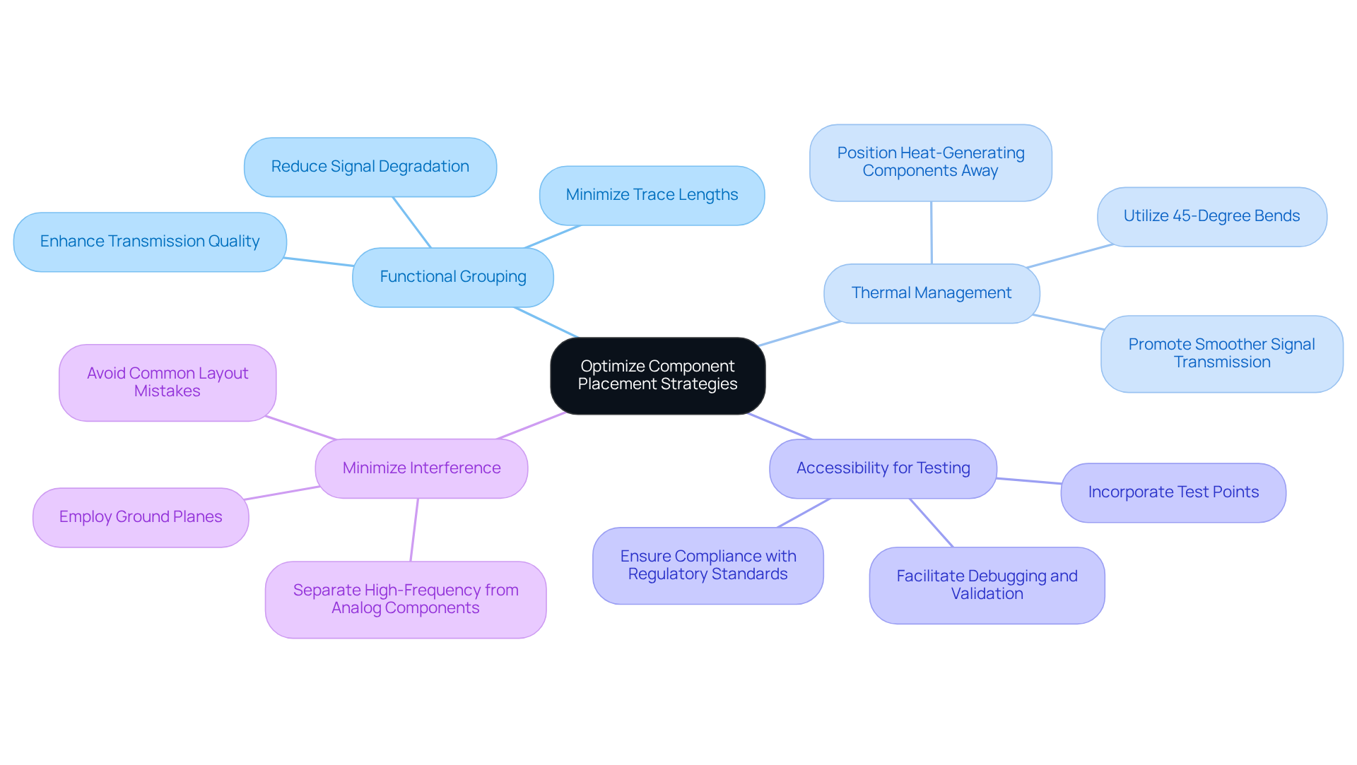 The central node represents the main goal of optimizing component placement. Each branch shows a specific strategy, and the sub-branches provide details on how to implement these strategies effectively. The central node represents the main goal of optimizing component placement. Each branch shows a specific strategy, and the sub-branches provide details on how to implement these strategies effectively.