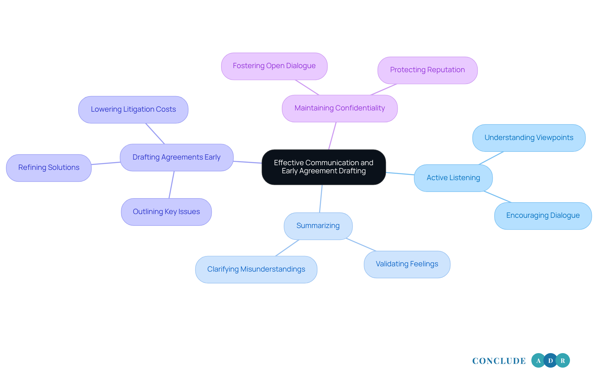 The central idea is about improving communication and drafting in mediation. Each branch represents a key strategy, and the sub-branches provide more details on how to implement these strategies effectively. The central idea is about improving communication and drafting in mediation. Each branch represents a key strategy, and the sub-branches provide more details on how to implement these strategies effectively.