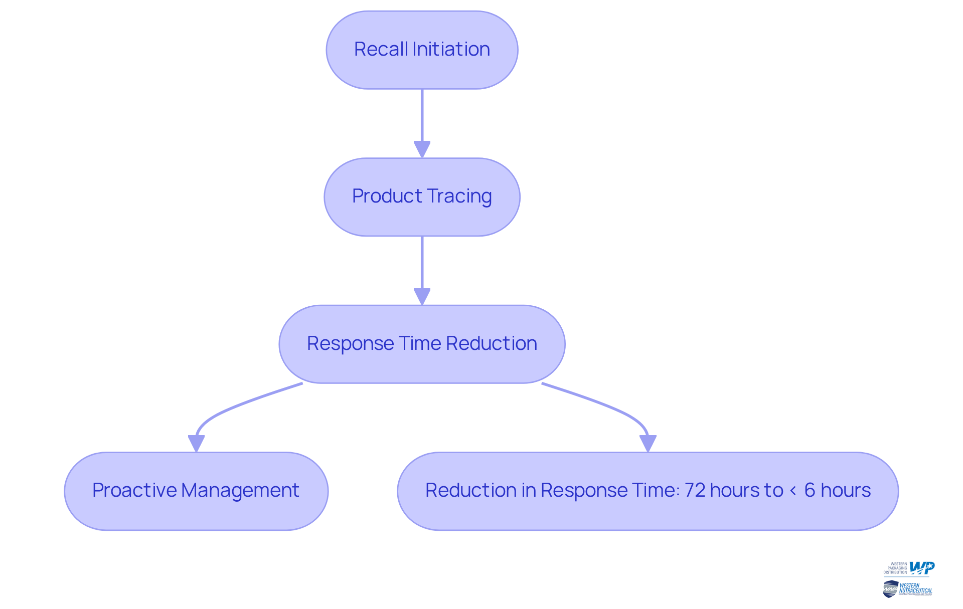 This flowchart outlines the steps involved in a product recall, showing how serialization helps trace products quickly and reduces response times, leading to better management and safety for consumers.