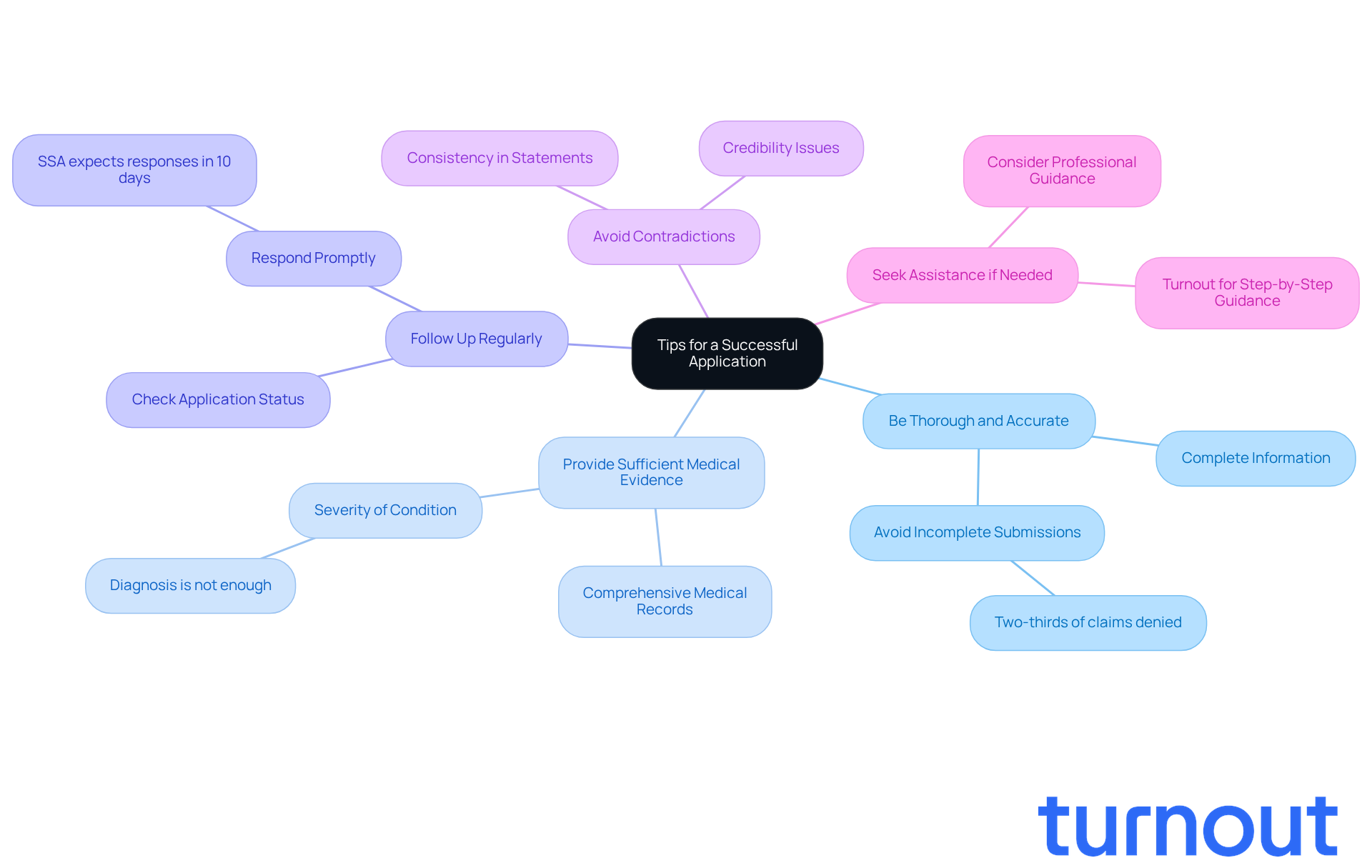 The center shows the main topic, and each branch represents a key tip. Follow the branches to see detailed advice under each tip, helping you navigate the application process effectively.