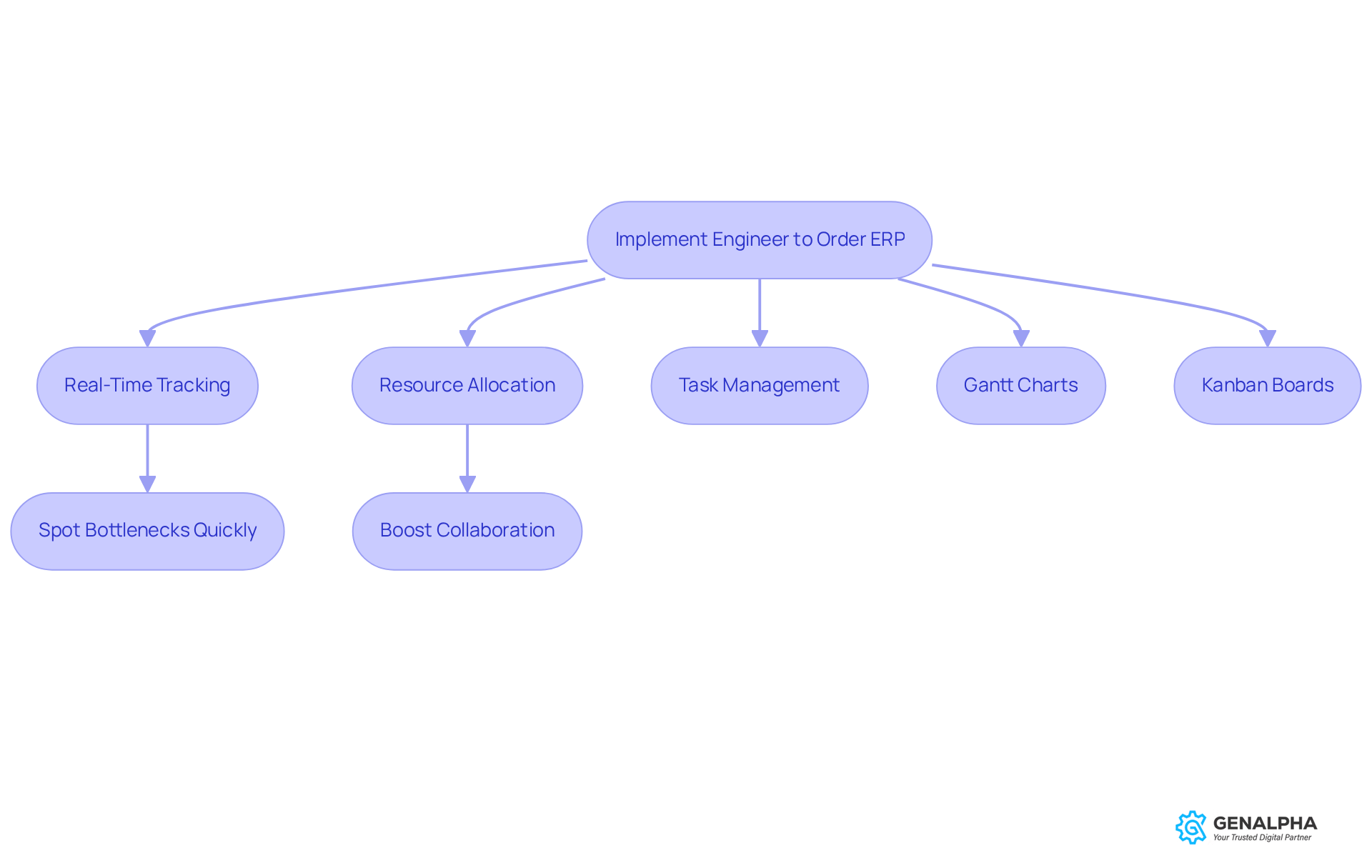 This flowchart shows how implementing an engineer to order ERP can improve project management. Each step highlights a feature that contributes to better efficiency and collaboration, helping teams manage projects more effectively.