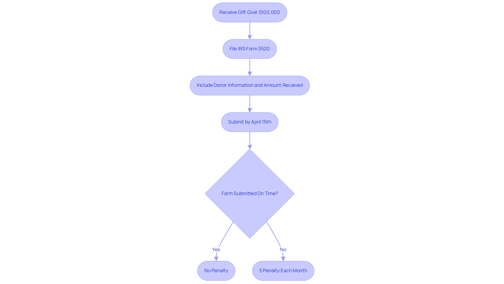 This flowchart guides you through the process of filing IRS Form 3520 after receiving a significant gift from abroad. Follow the arrows to see what steps to take and what happens if you miss the deadline. This flowchart guides you through the process of filing IRS Form 3520 after receiving a significant gift from abroad. Follow the arrows to see what steps to take and what happens if you miss the deadline.