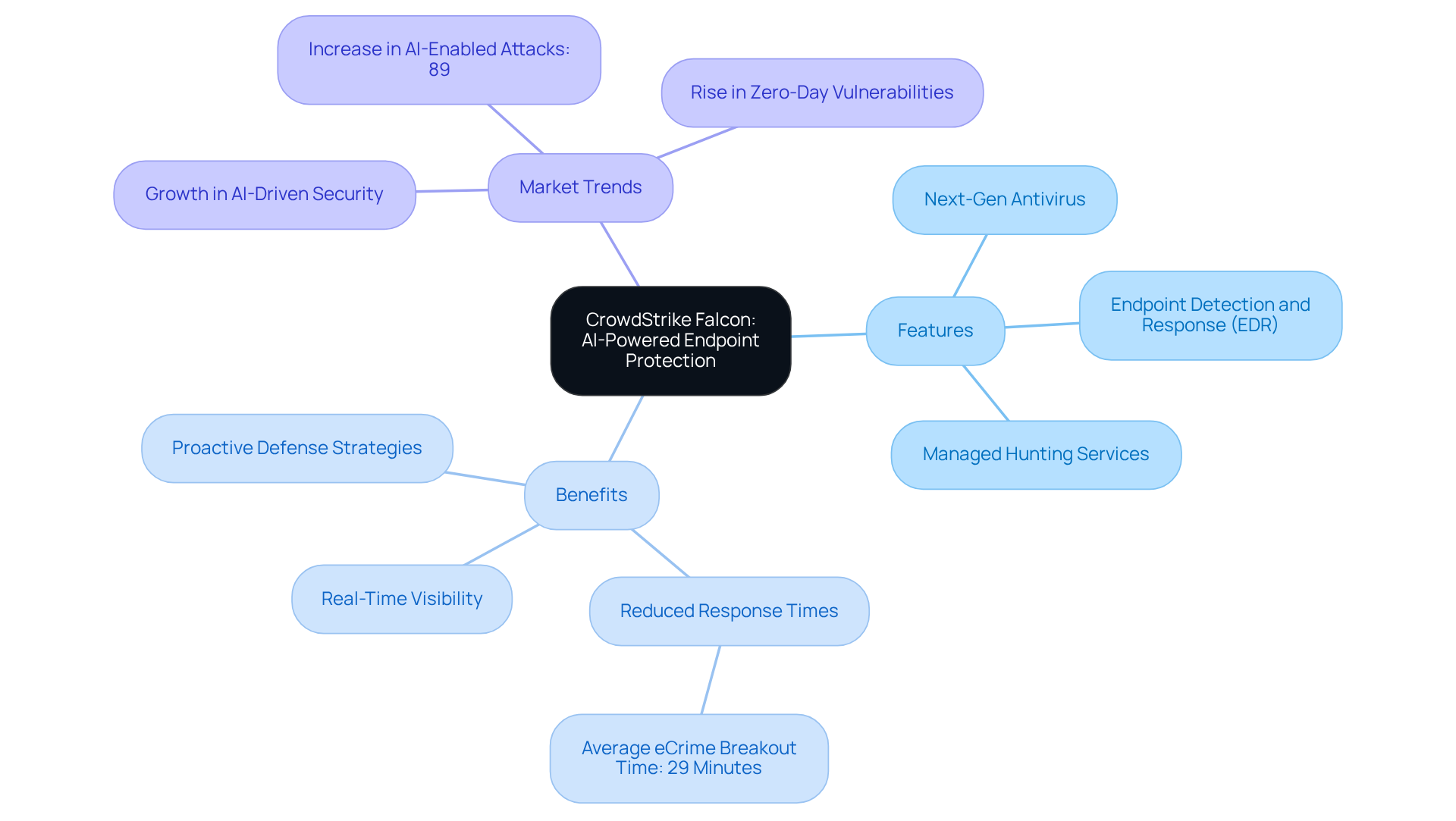 Start at the center with CrowdStrike Falcon, then explore its features and benefits through the branches. Each branch shows how the product works and why it's beneficial for organizations.