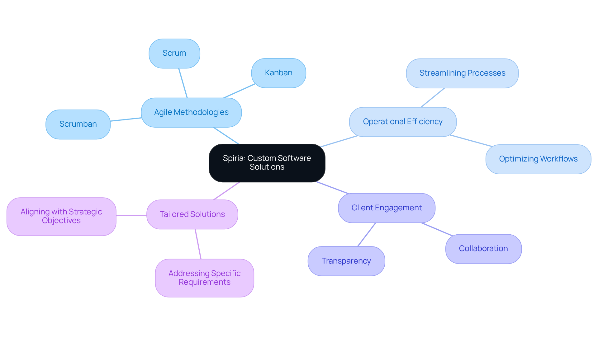 The center represents Spiria's core focus, while the branches illustrate how agile methodologies and client engagement contribute to operational efficiency and tailored solutions.