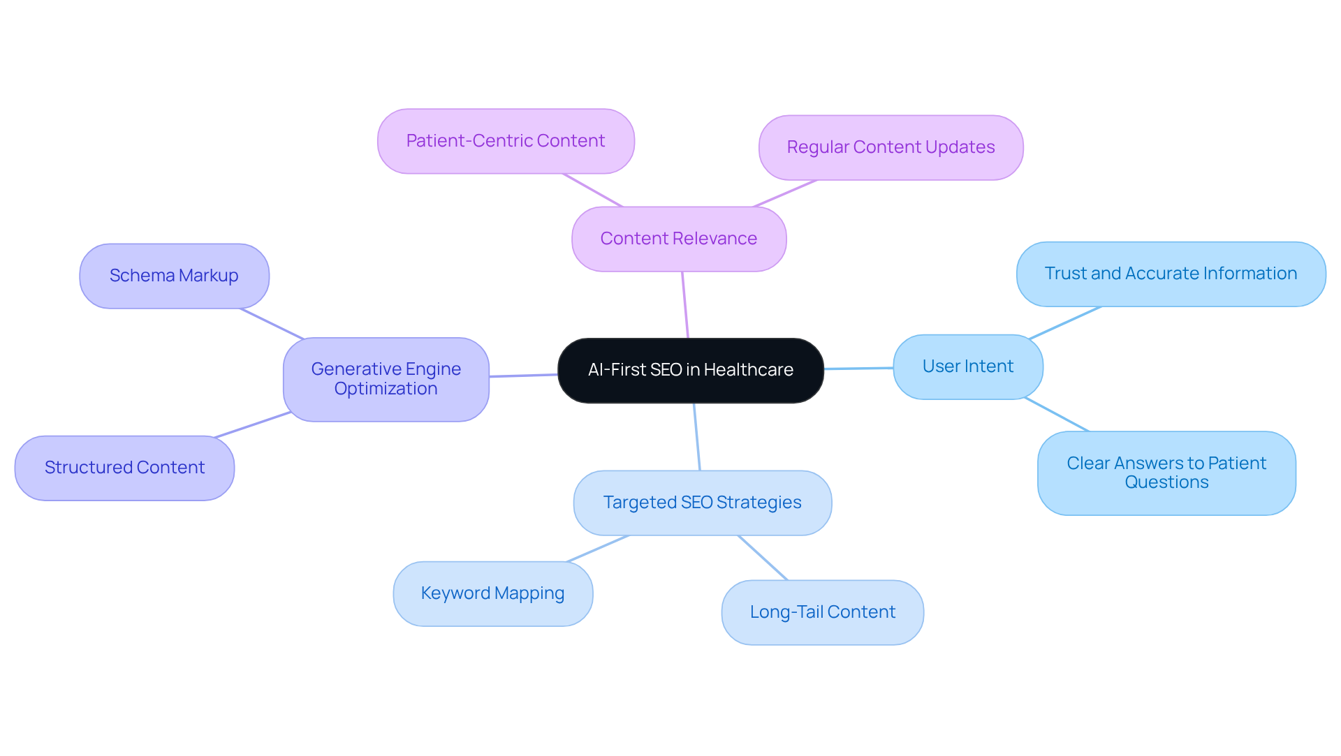 Start at the center with the main concept of AI-First SEO, then explore the branches to see how different aspects like user intent and content strategies contribute to enhancing online visibility in healthcare.