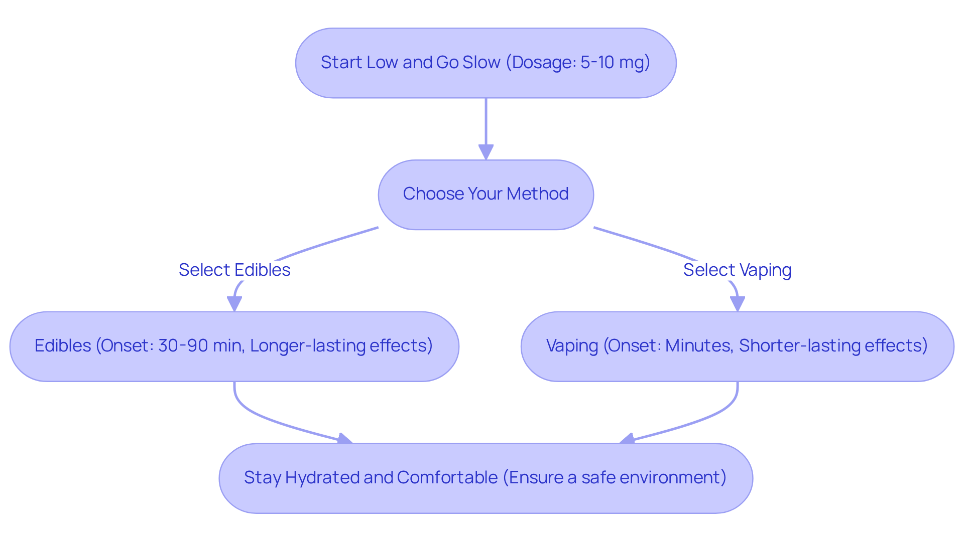 Follow the arrows to navigate through the recommended steps for using Delta 11 THC safely. Each box provides guidance on what to do at that stage, ensuring a responsible and enjoyable experience.