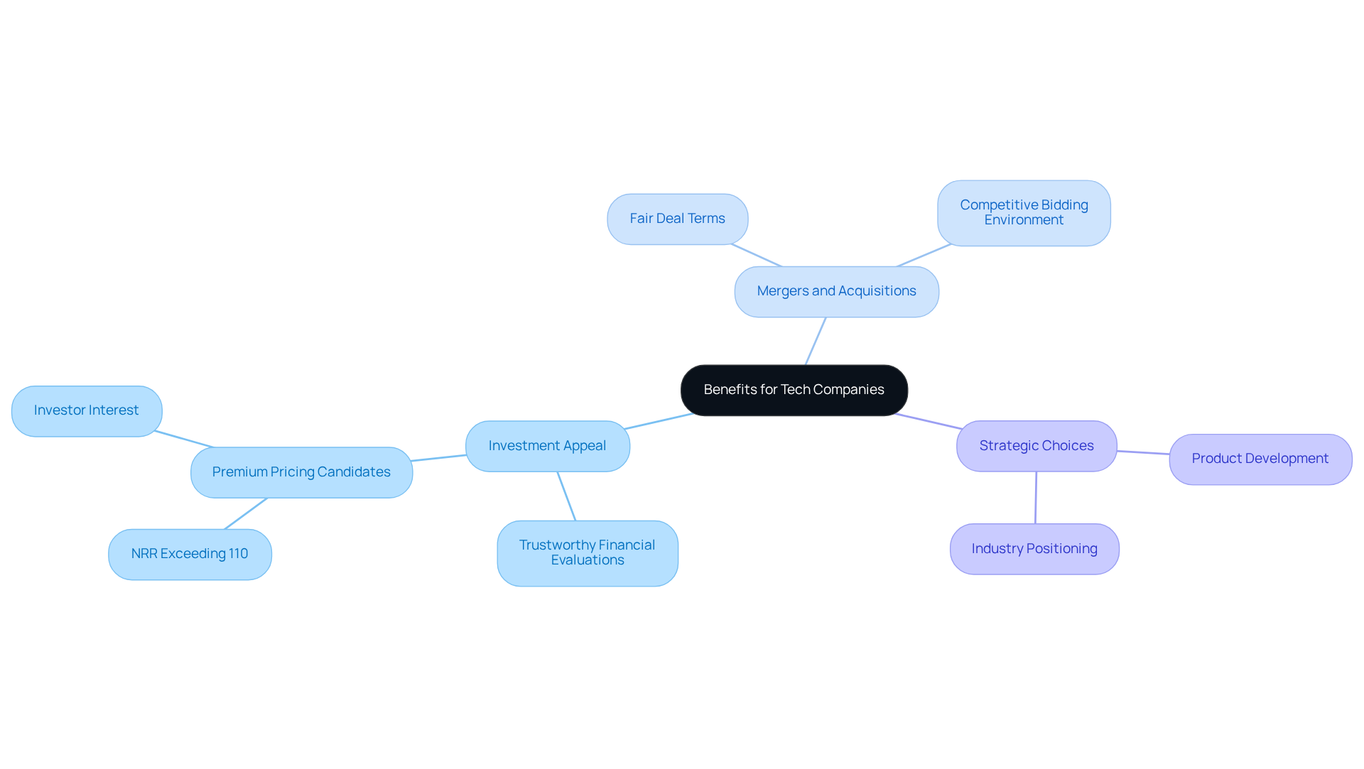 The central node represents the overall benefits, while the branches show specific areas where software valuation specialists can make a difference. Each branch highlights how these benefits contribute to the company's growth and success.