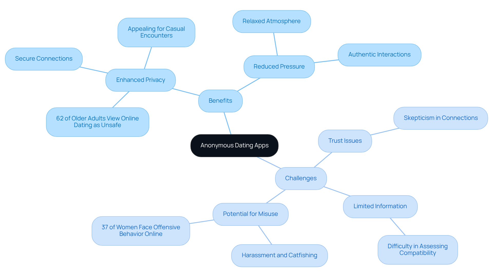 The central node represents the topic of anonymous dating apps. The branches show the benefits and challenges, with sub-branches providing more details. Green branches indicate positive aspects, while red branches highlight potential issues.