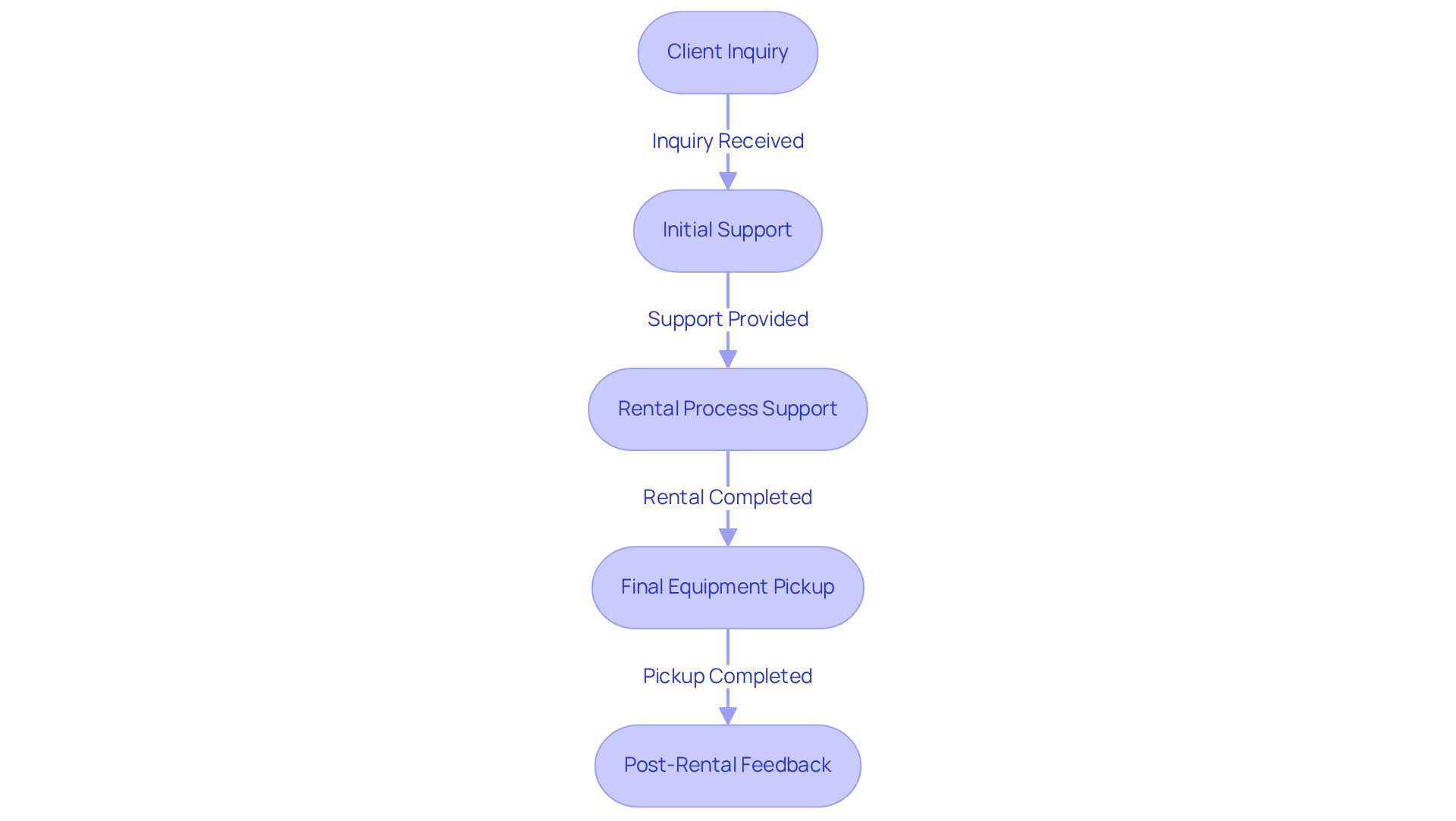 10 Benefits of 50 kW Generator Rental for Construction Projects