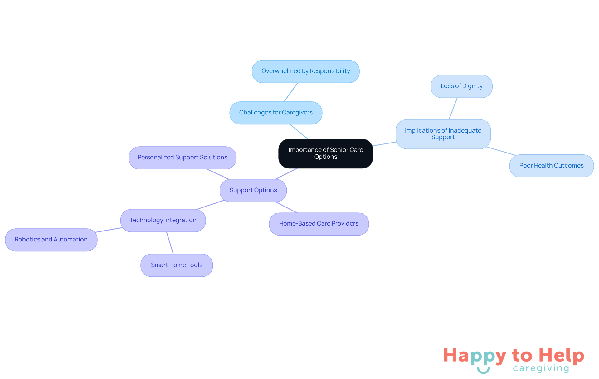 The central idea is about the importance of senior care. Each branch represents a related topic, showing how challenges, implications, and solutions connect to the main theme.