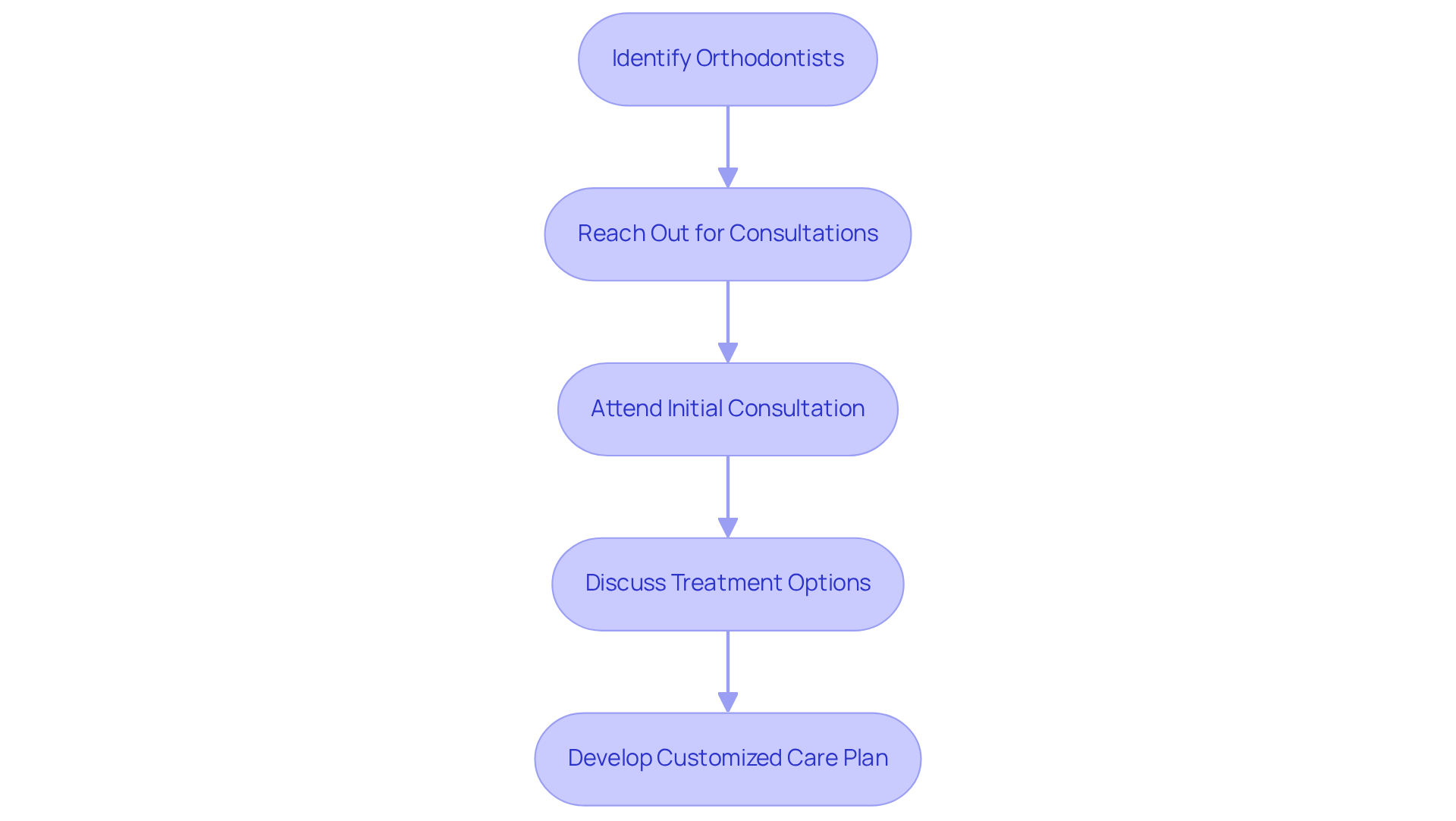 This flowchart guides you through the process of scheduling and attending consultations with orthodontists. Each step is designed to help you feel more prepared and informed about your child's orthodontic journey. This flowchart guides you through the process of scheduling and attending consultations with orthodontists. Each step is designed to help you feel more prepared and informed about your child's orthodontic journey.