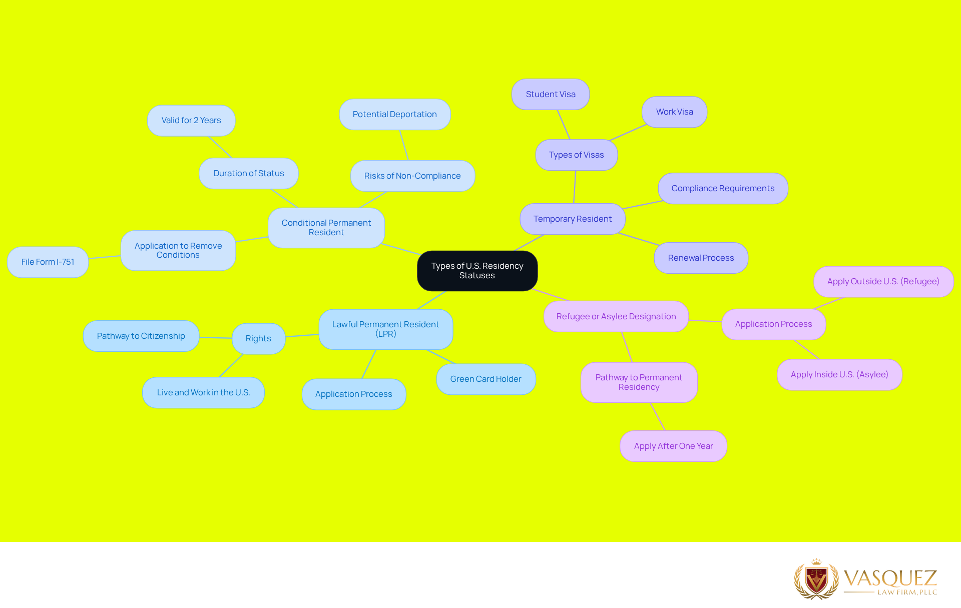 This mindmap illustrates the different types of residency statuses in the U.S. Each branch represents a type of residency, and the sub-branches provide important details about each status. The colors help you quickly identify each category, making it easier to understand the complexities of U.S. residency.