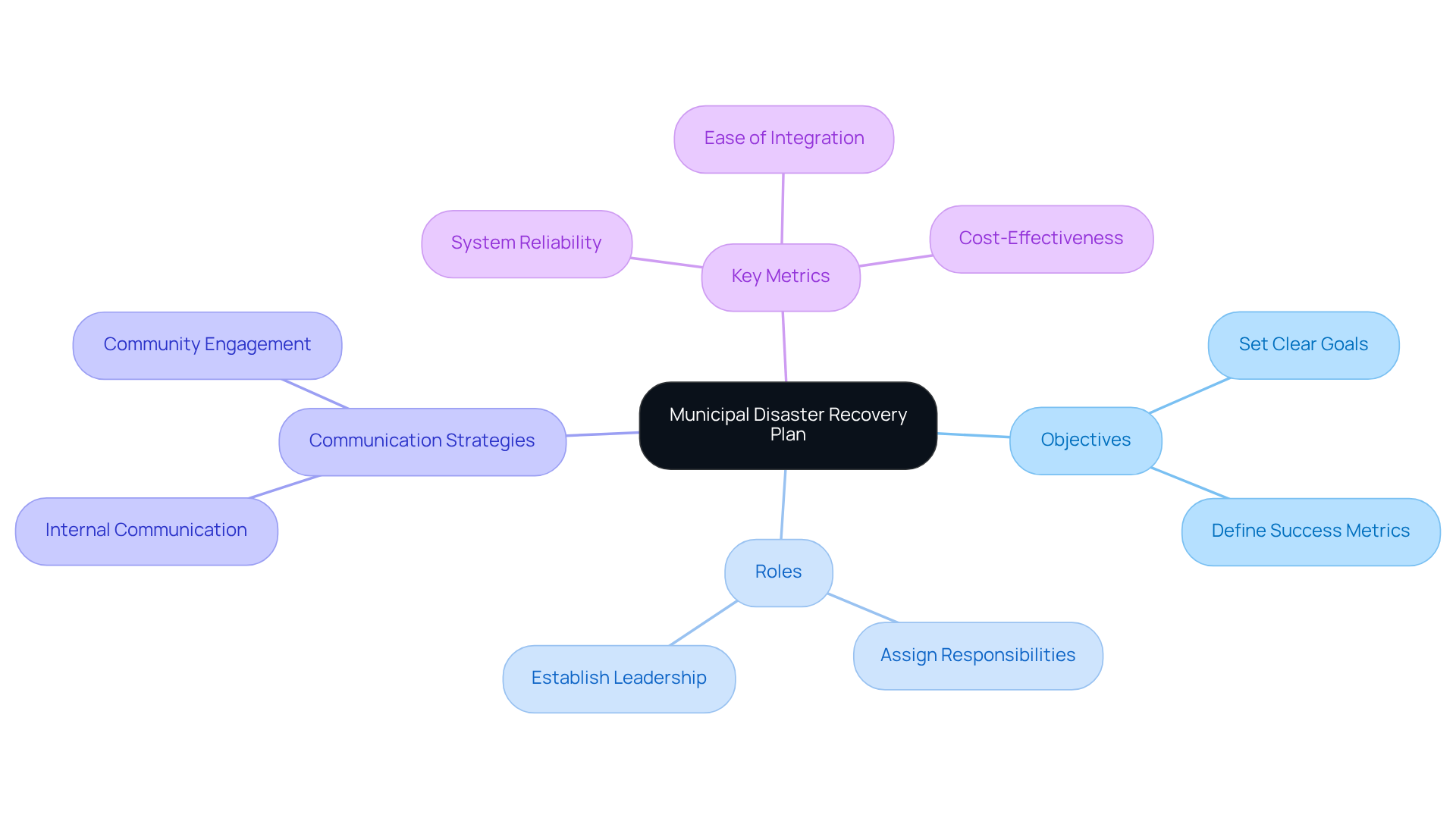 This mindmap starts with the main idea of a disaster recovery plan at the center. From there, you can see the main components that are crucial for effective recovery, along with specific metrics that help in choosing the right solutions. Each branch represents a different aspect of the plan, making it easy to understand how they all connect.