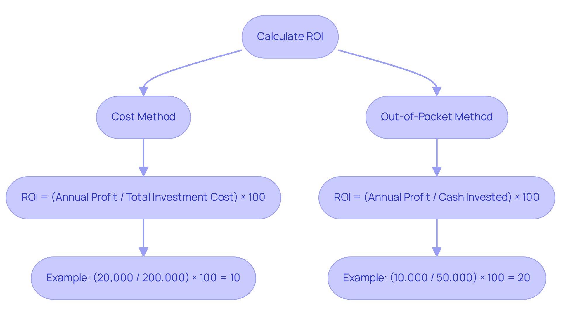 This flowchart shows two ways to calculate your return on investment (ROI). Follow the branches to see how each method works, including the formulas and examples for both the cost method and the out-of-pocket method.