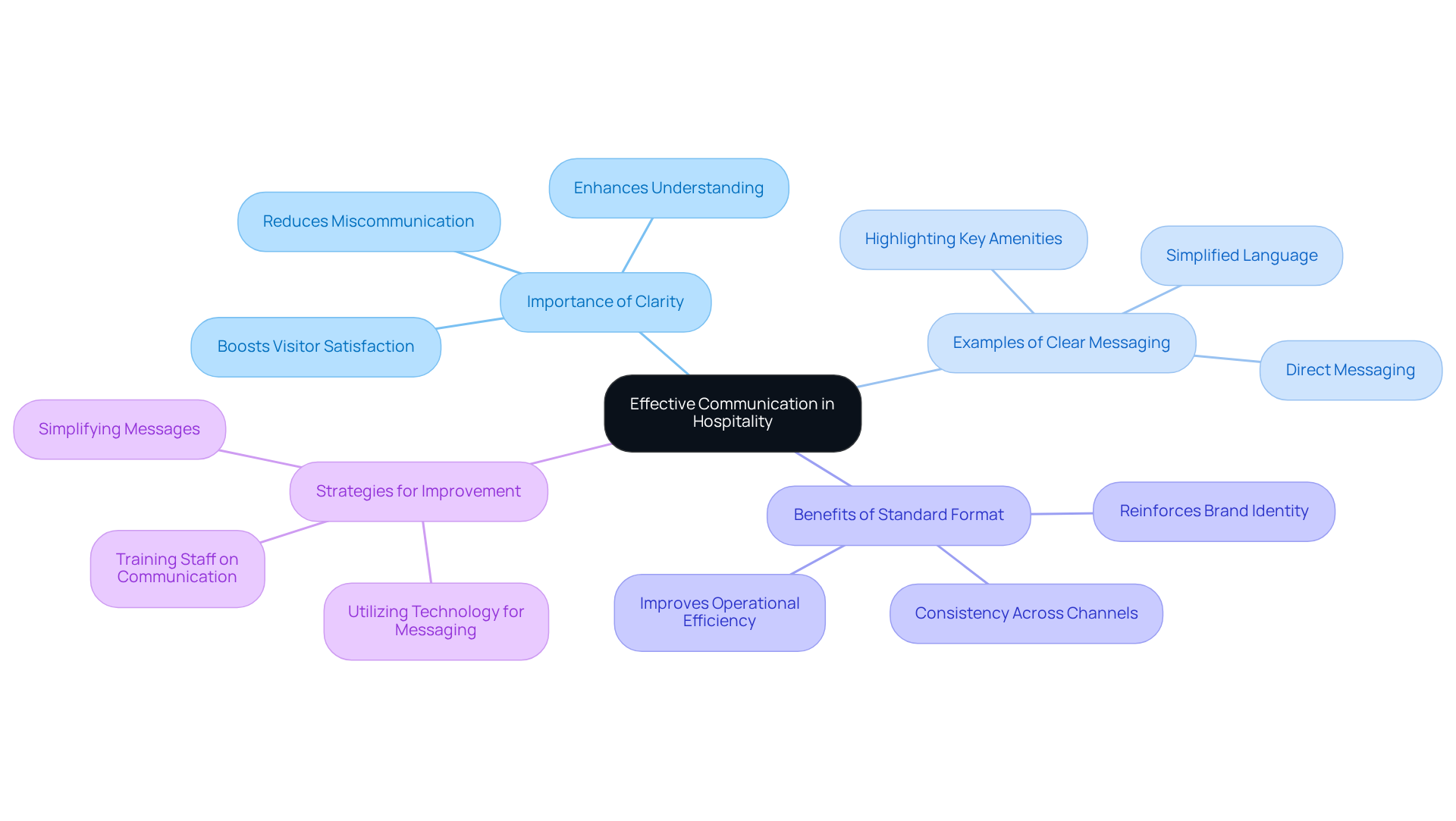 Start at the center with the main idea of effective communication, then follow the branches to explore its importance, examples, benefits, and strategies for improvement.